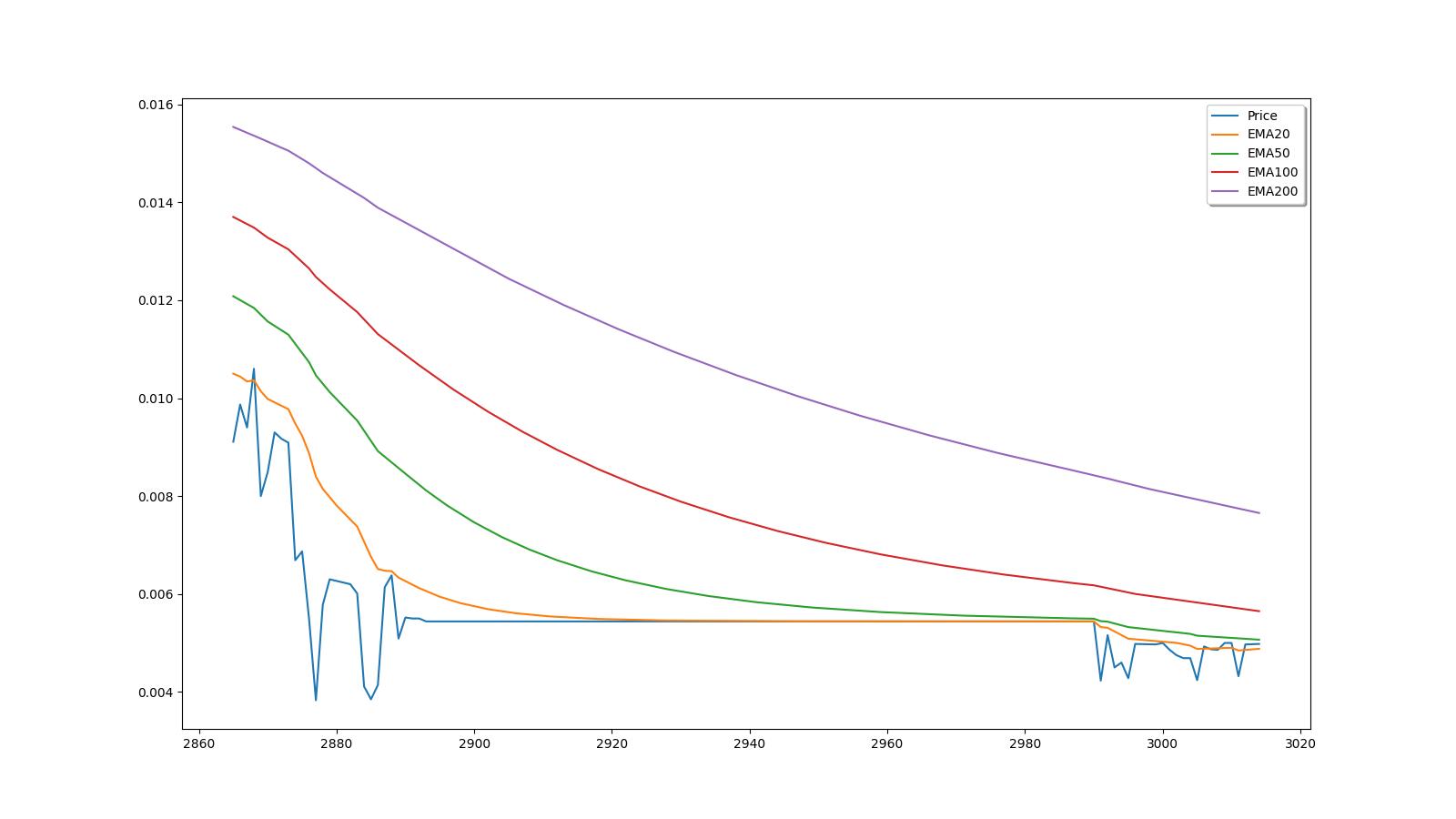 LATOKEN Exponential Moving Averages