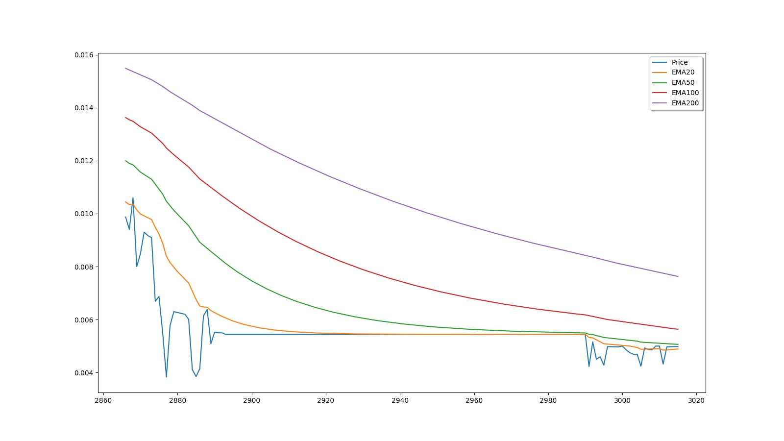 LATOKEN Exponential Moving Averages