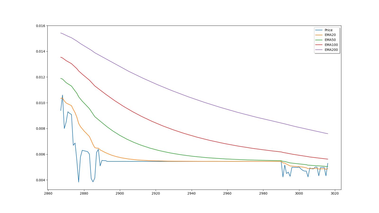 LATOKEN Exponential Moving Averages
