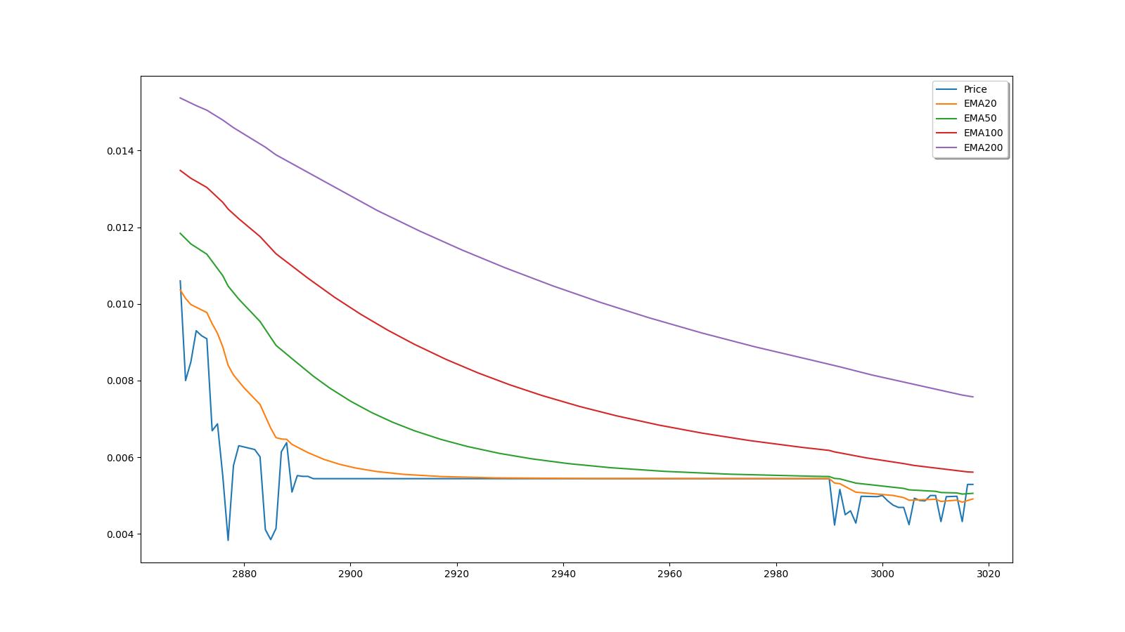 LATOKEN Exponential Moving Averages