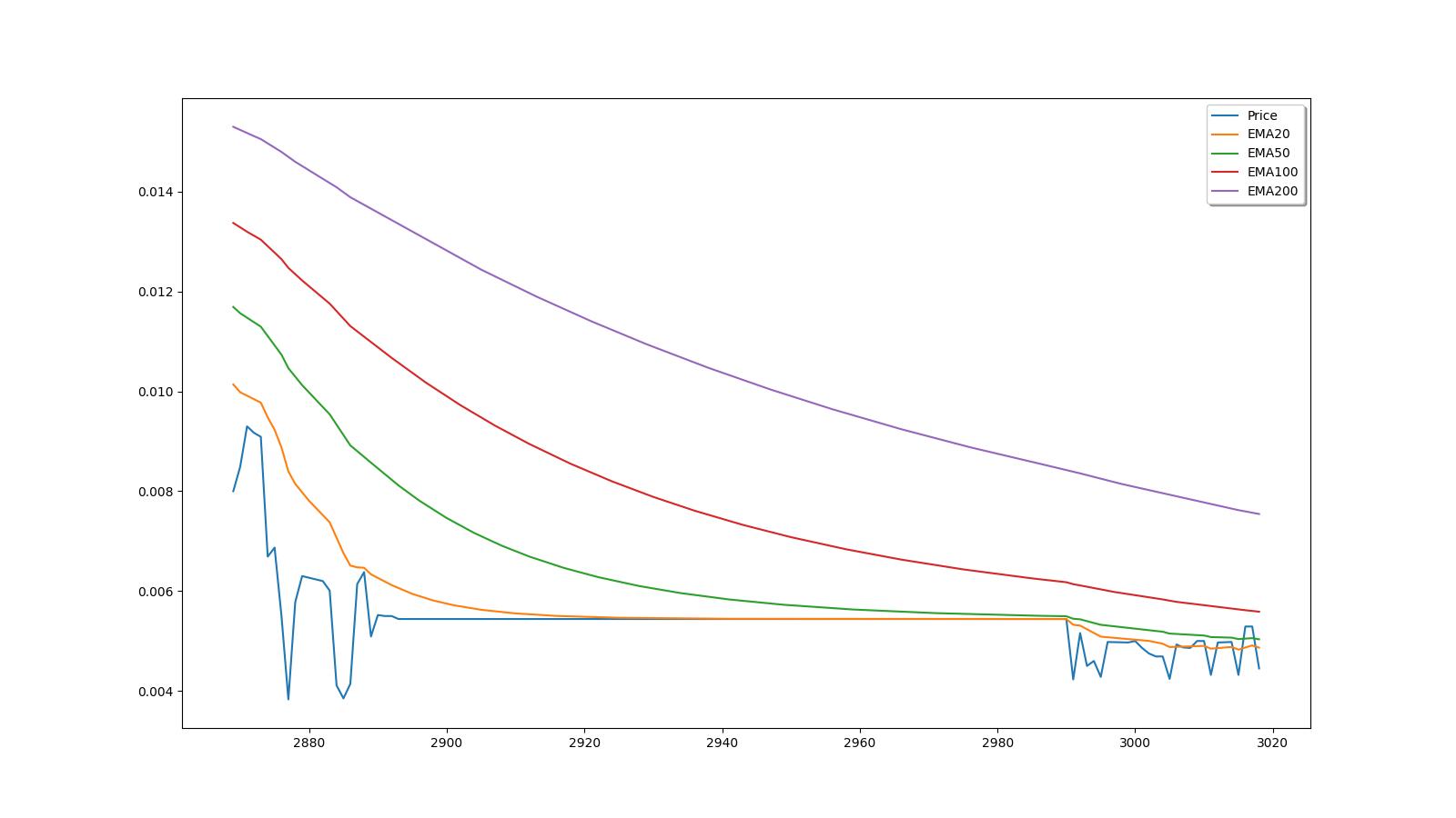 LATOKEN Exponential Moving Averages