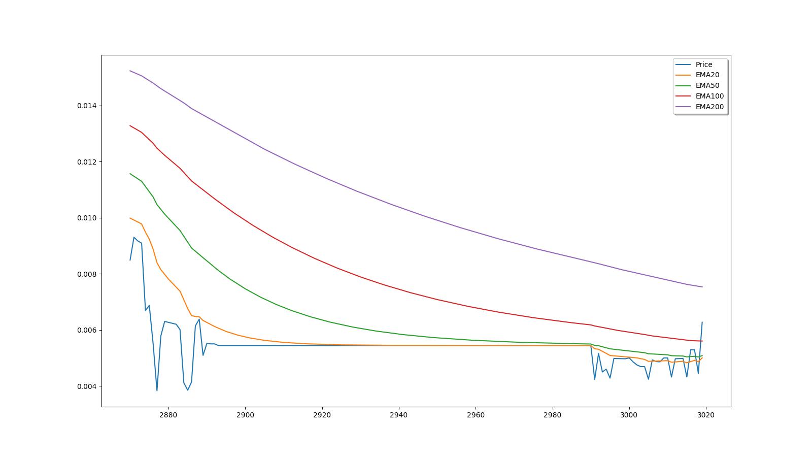 LATOKEN Exponential Moving Averages
