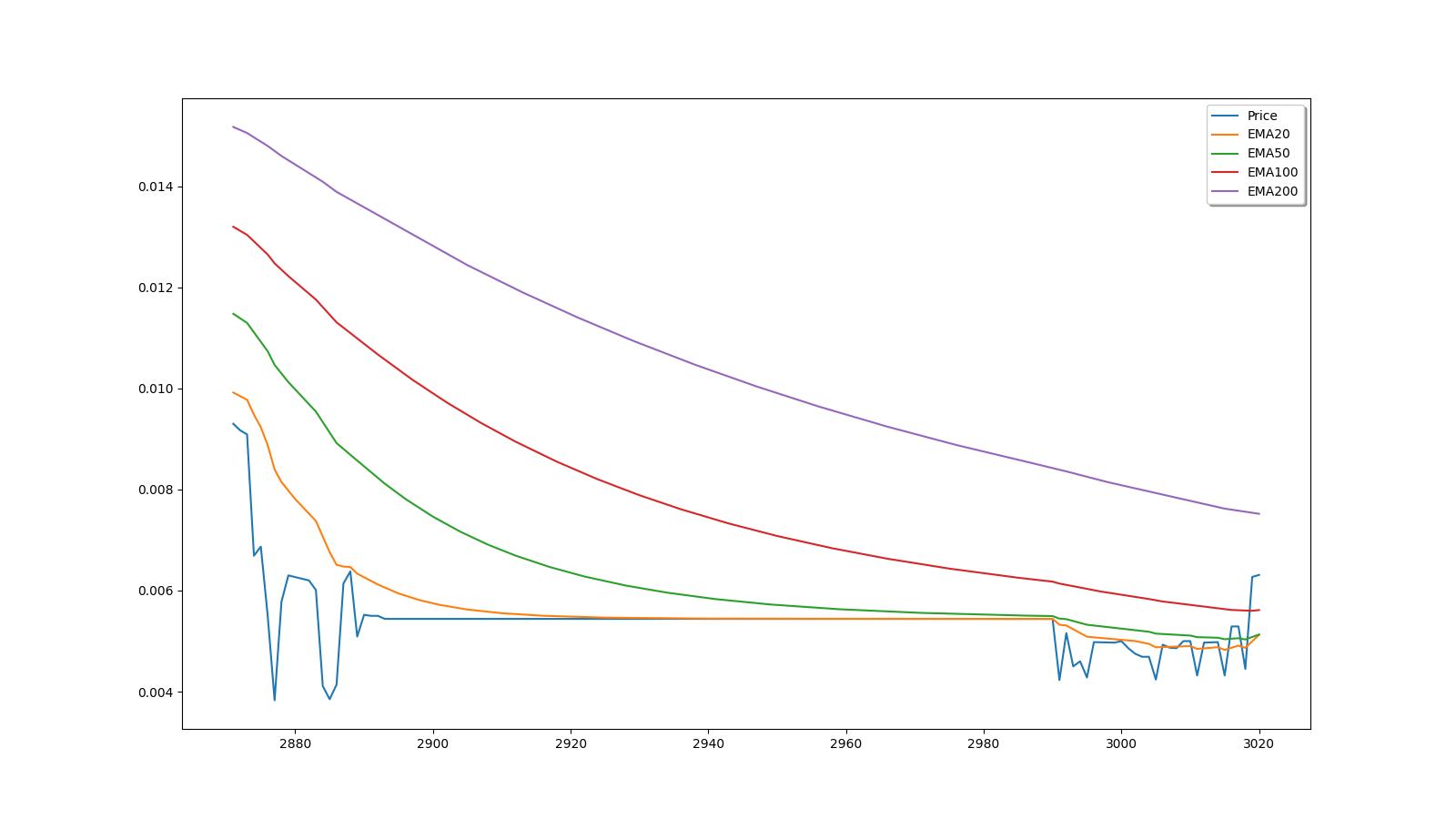 LATOKEN Exponential Moving Averages