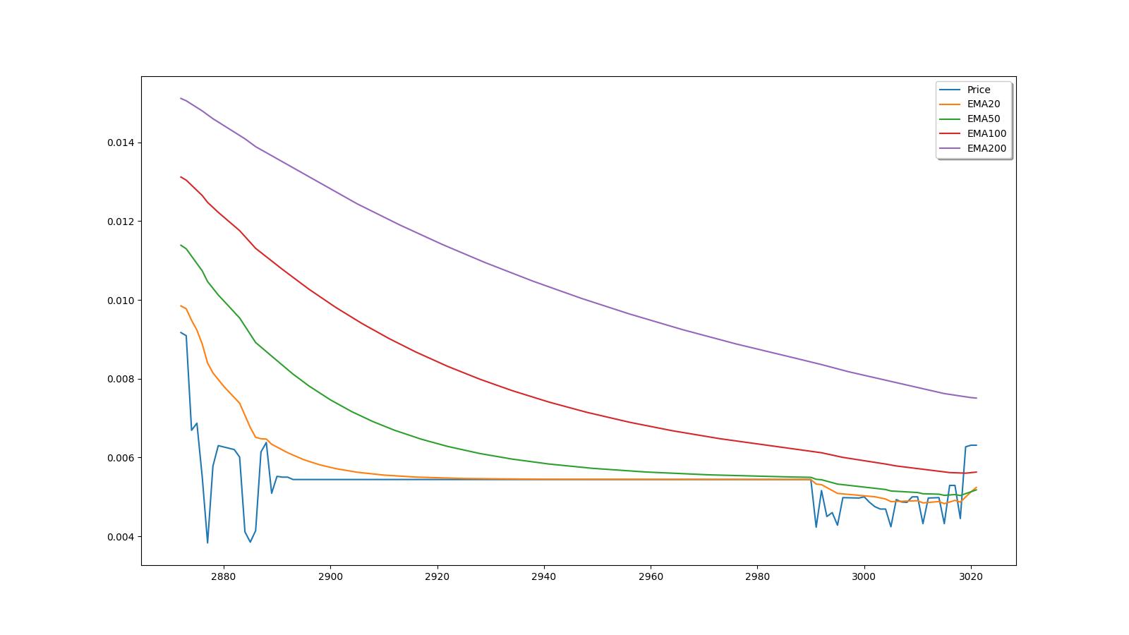 LATOKEN Exponential Moving Averages
