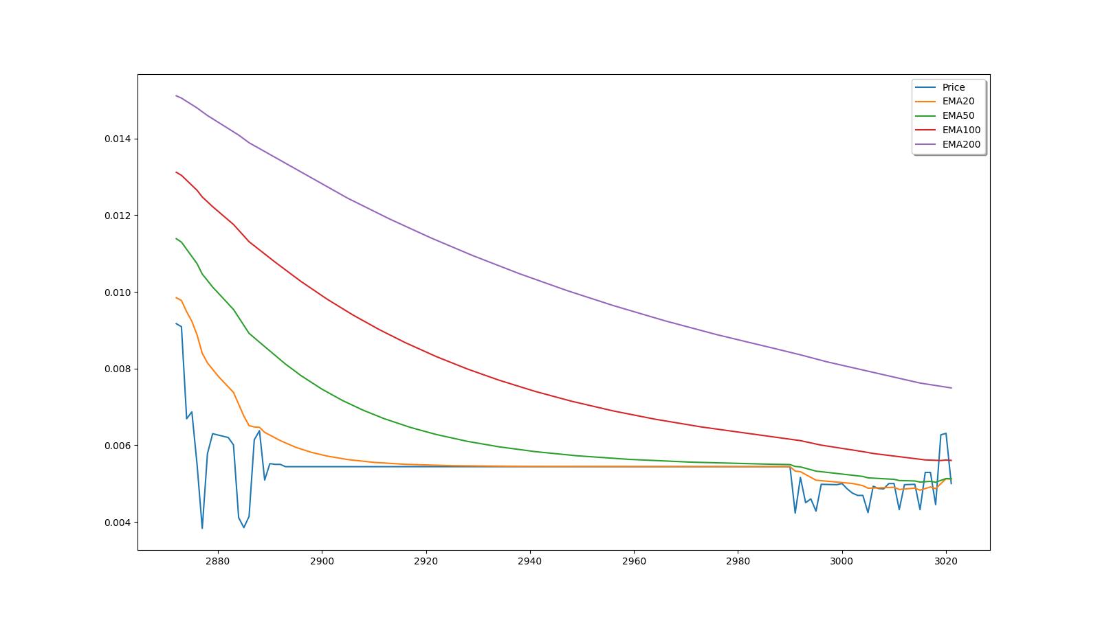 LATOKEN Exponential Moving Averages