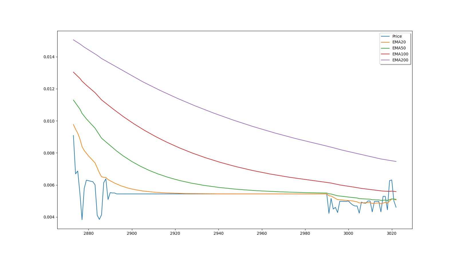 LATOKEN Exponential Moving Averages