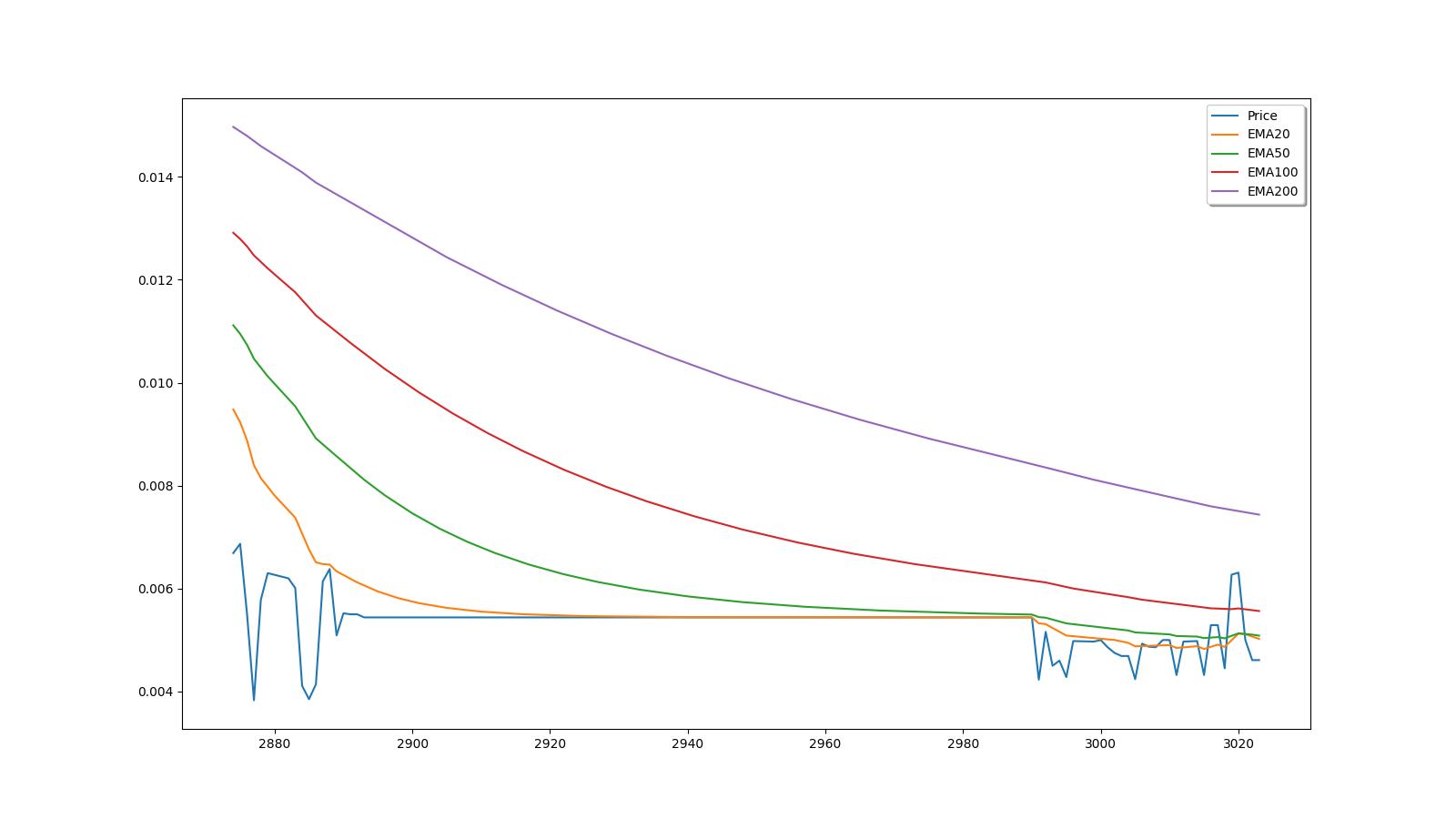 LATOKEN Exponential Moving Averages