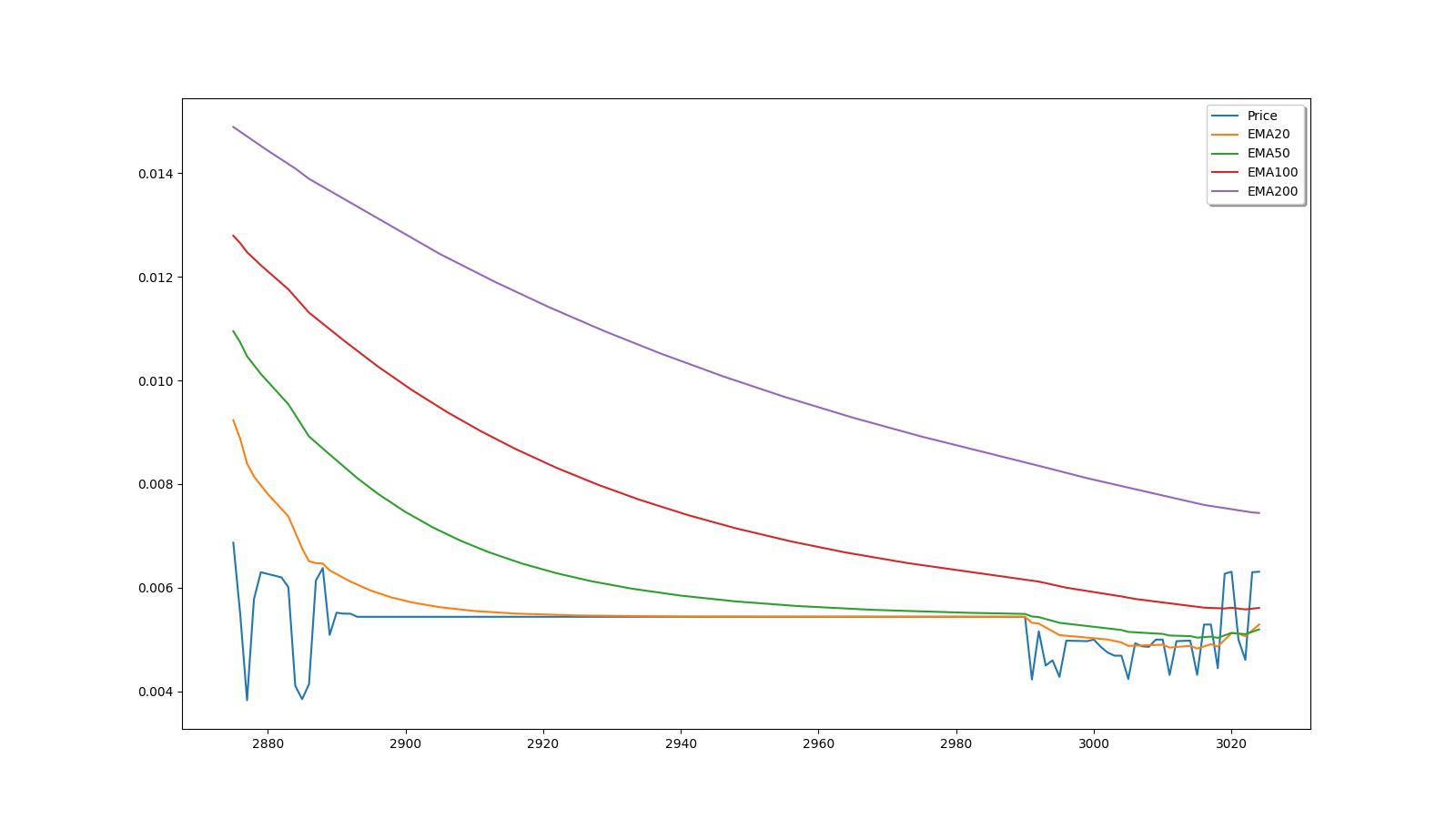 LATOKEN Exponential Moving Averages