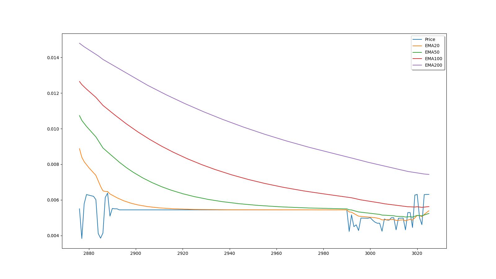 LATOKEN Exponential Moving Averages
