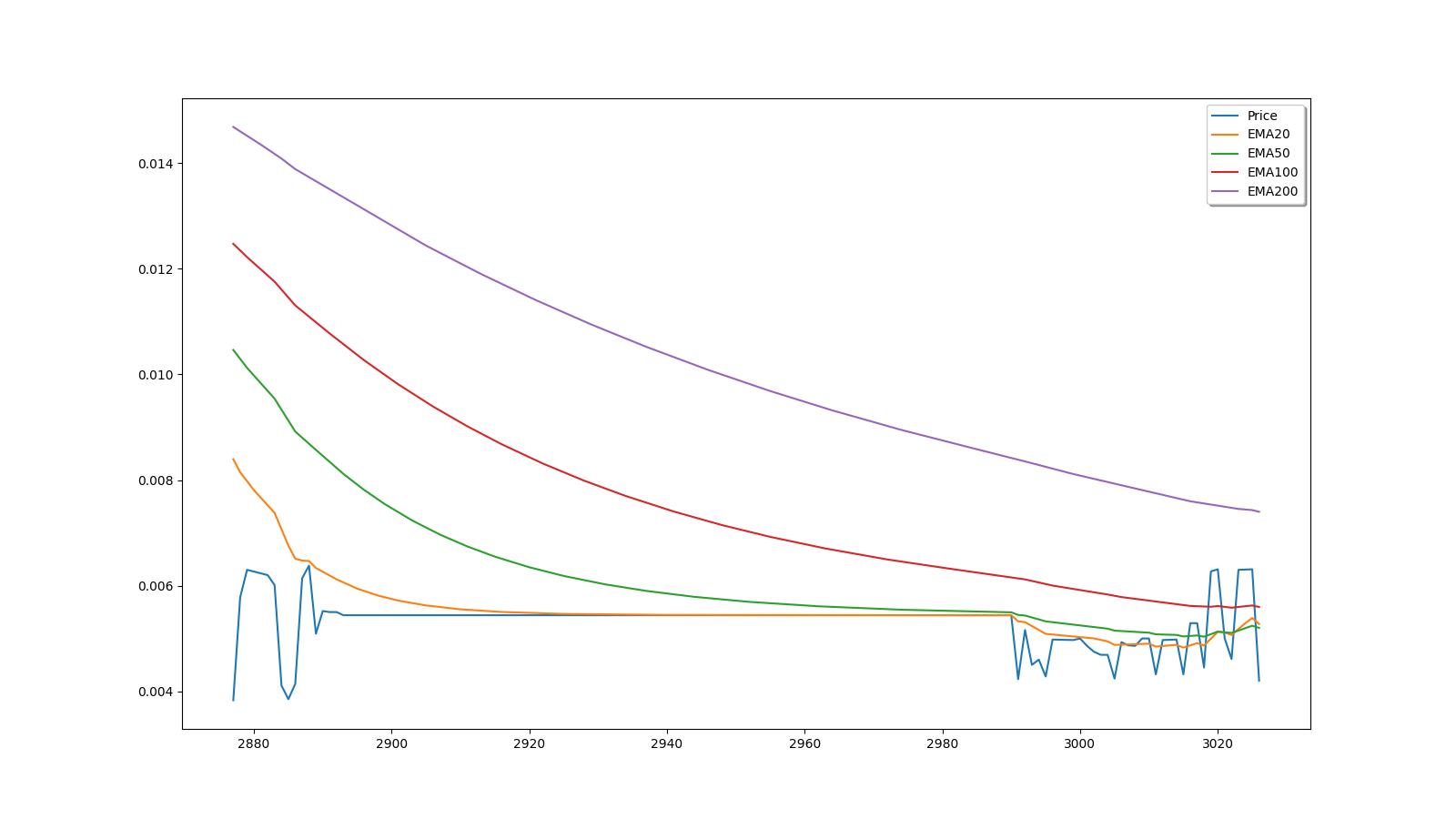 LATOKEN Exponential Moving Averages