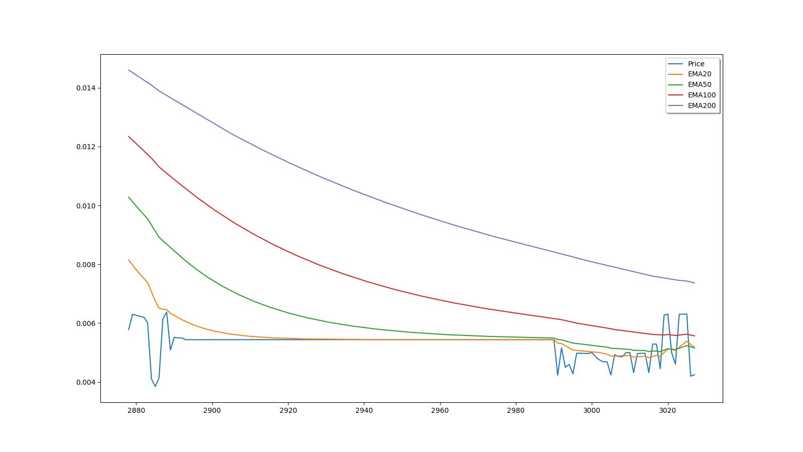 LATOKEN Exponential Moving Averages