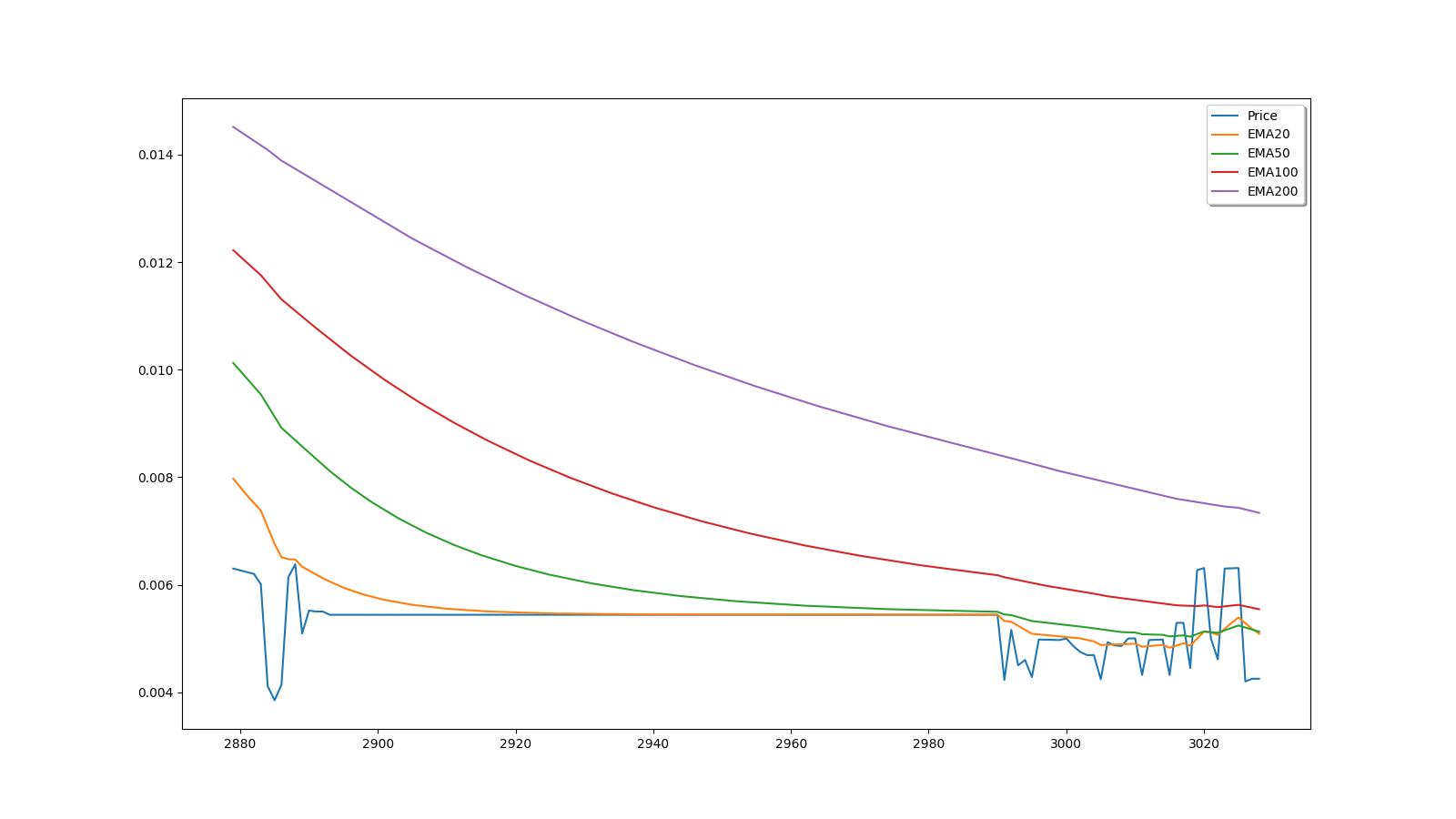 LATOKEN Exponential Moving Averages