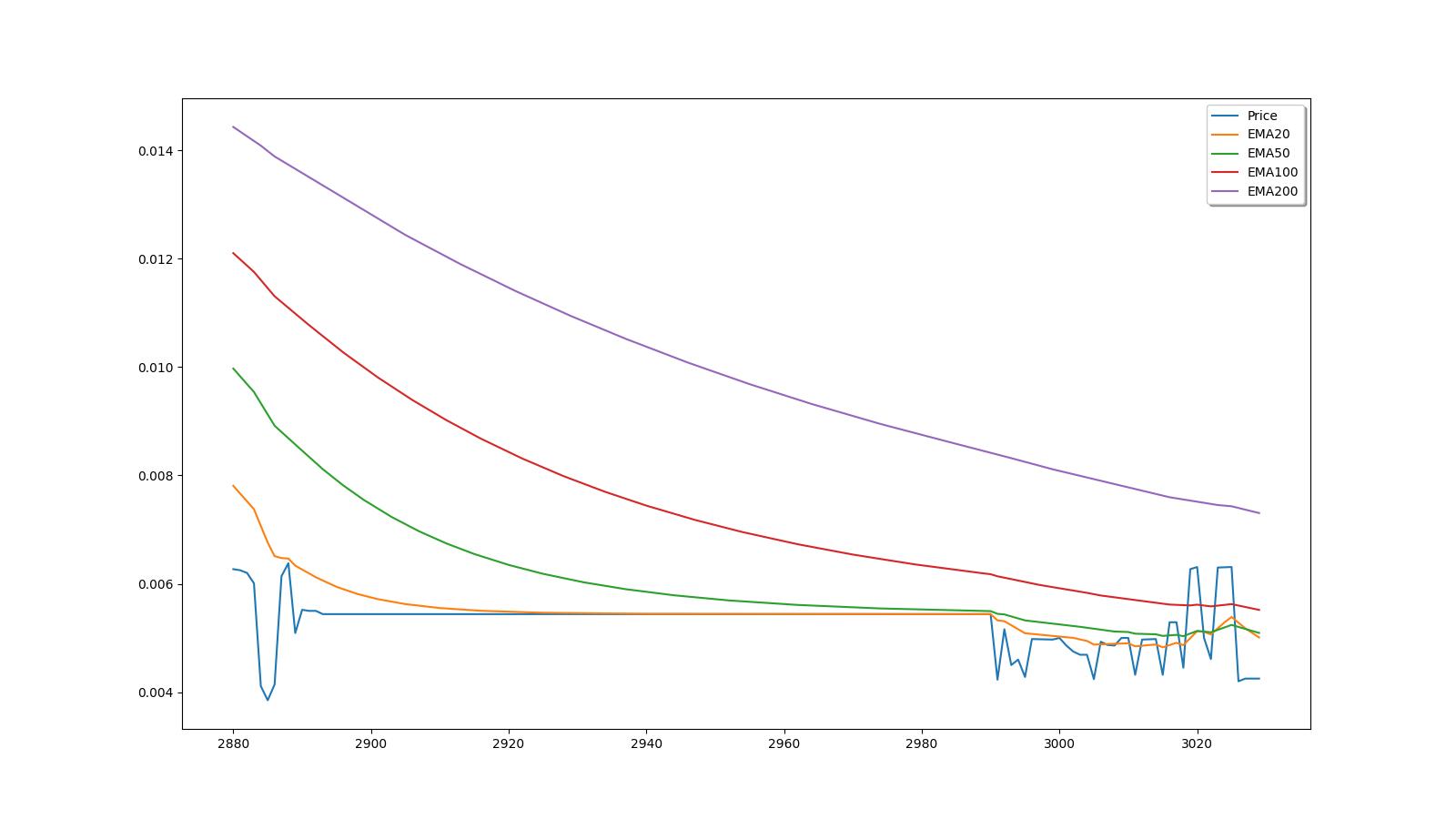 LATOKEN Exponential Moving Averages