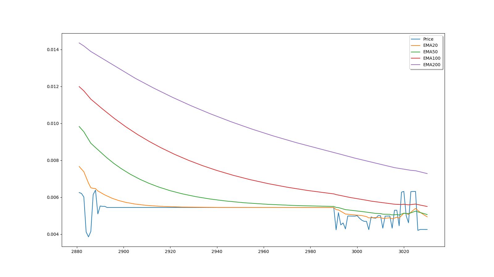 LATOKEN Exponential Moving Averages