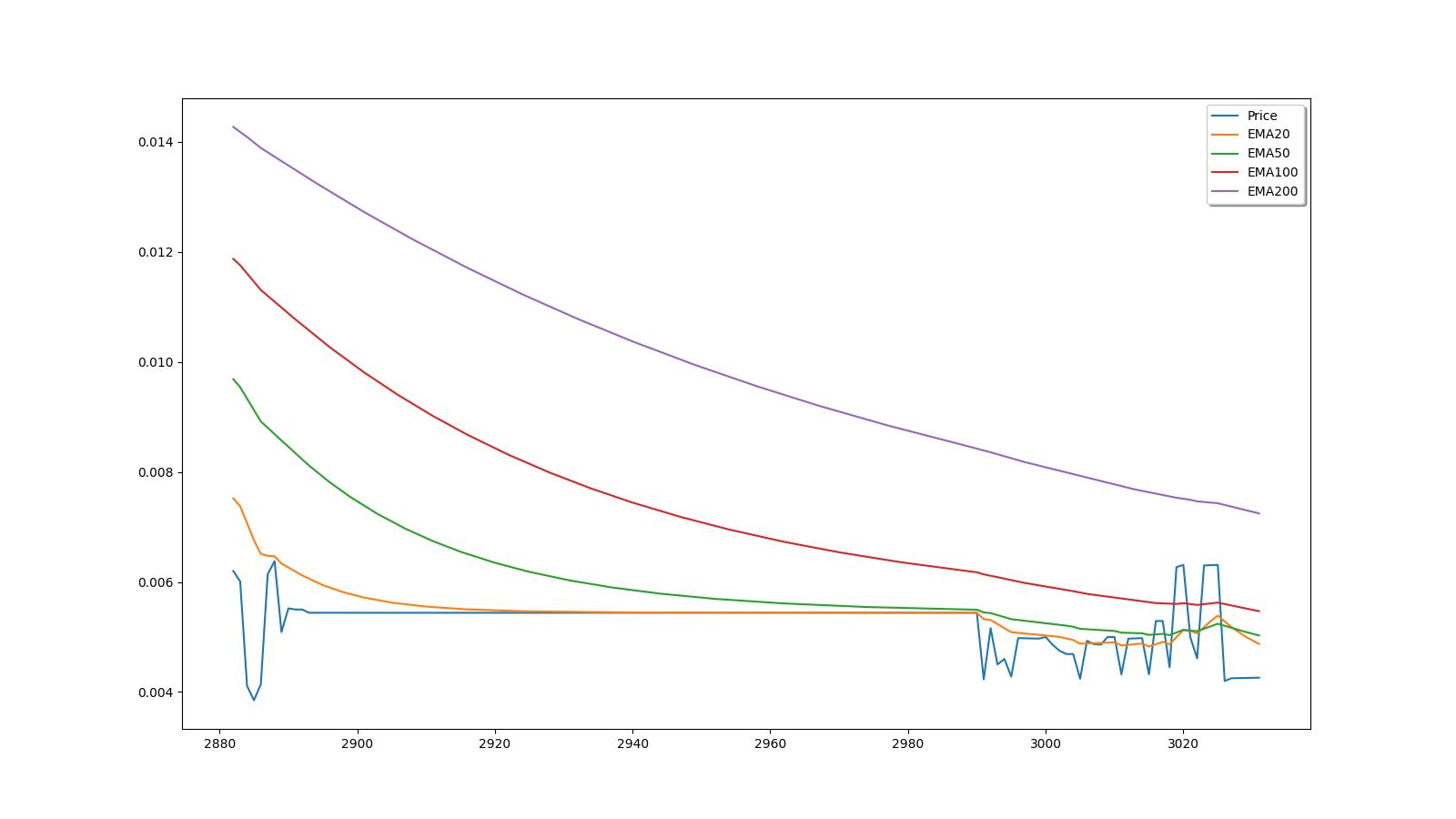 LATOKEN Exponential Moving Averages