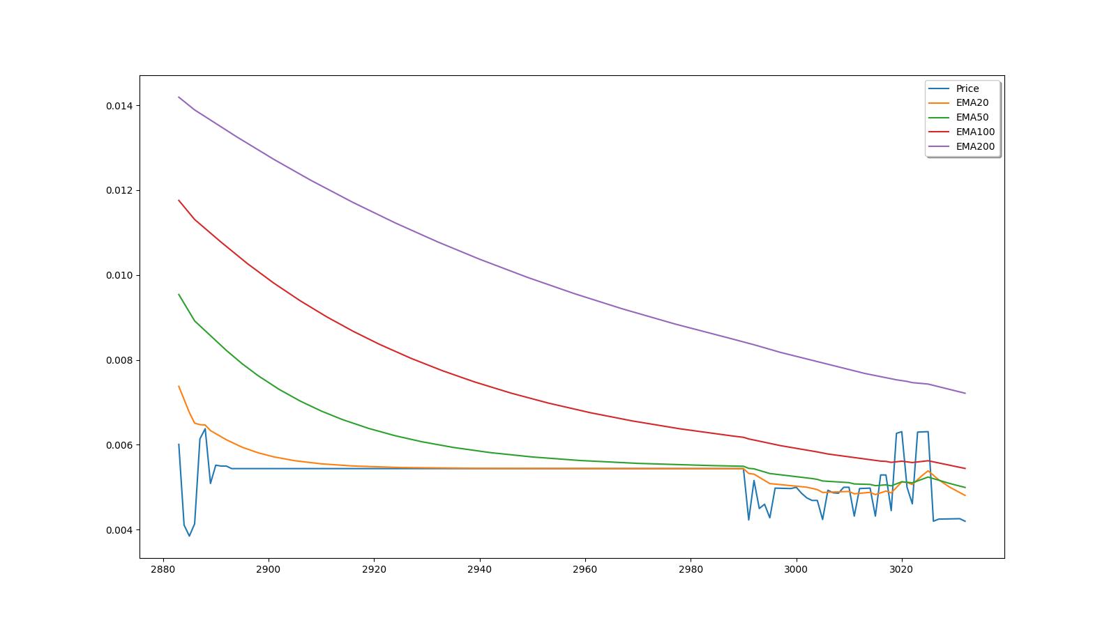 LATOKEN Exponential Moving Averages