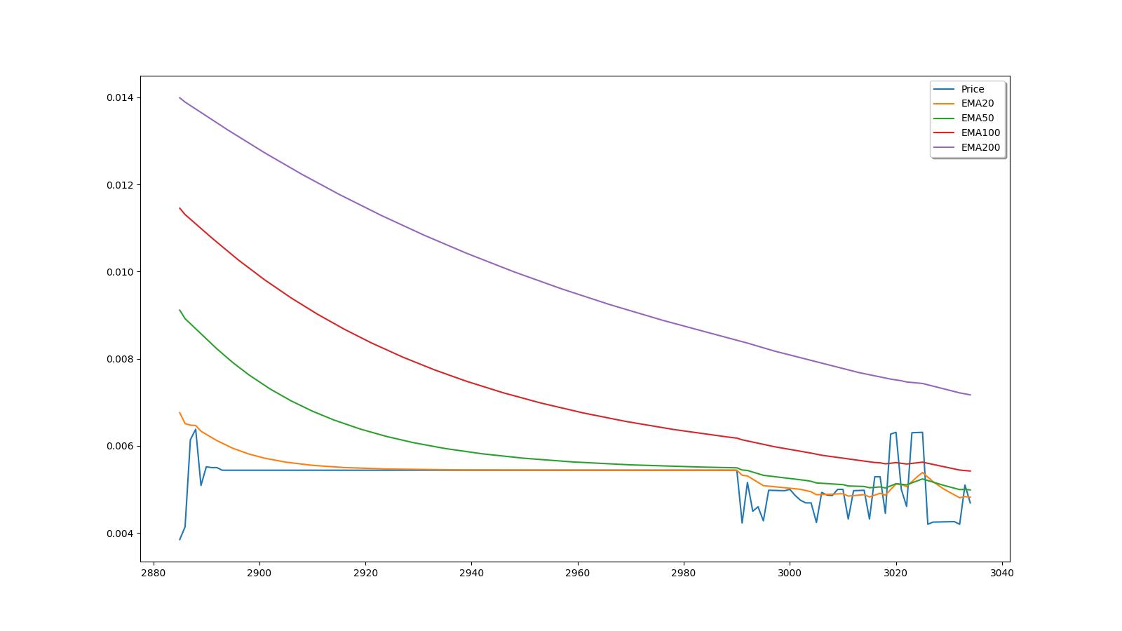 LATOKEN Exponential Moving Averages