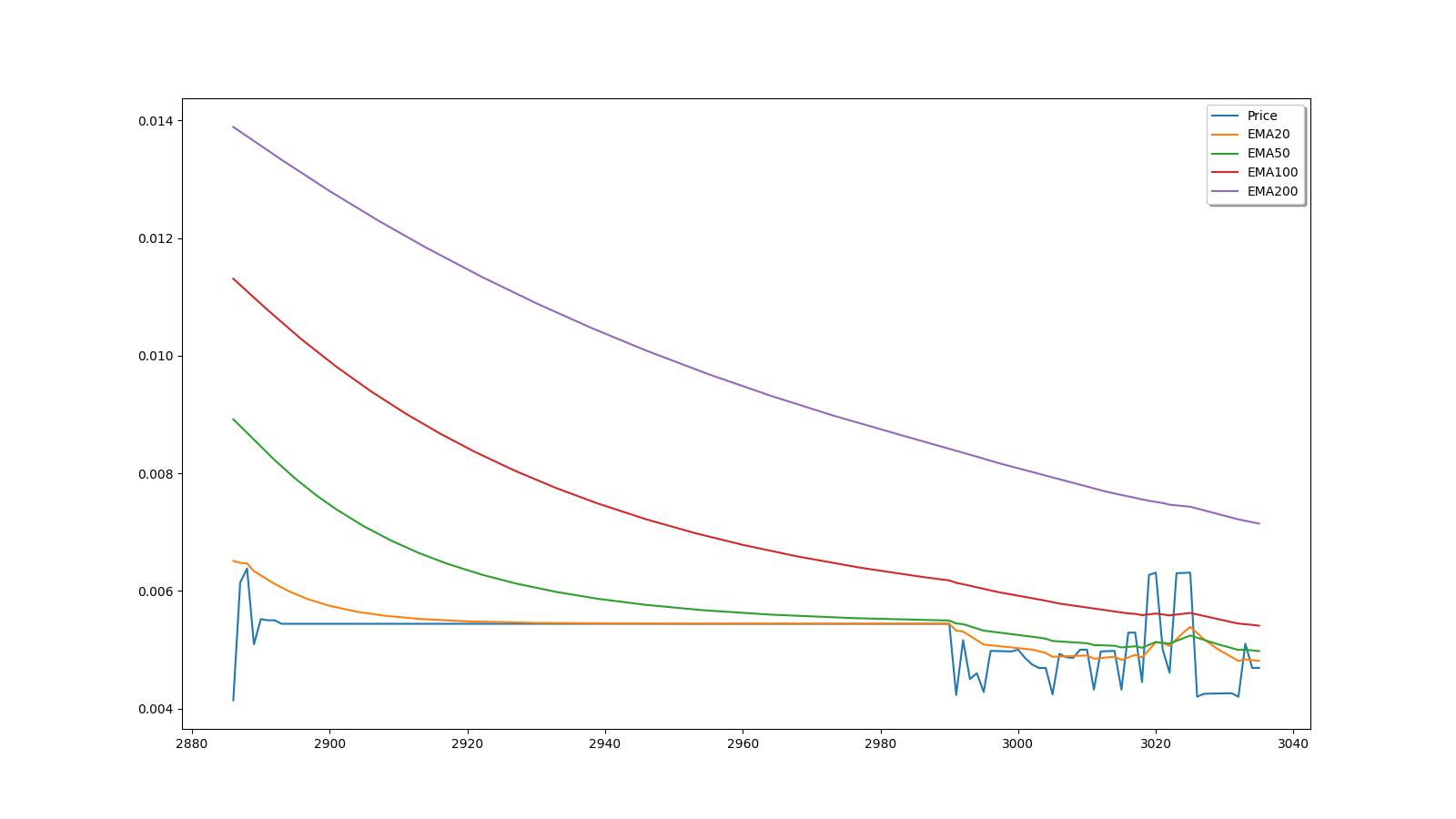 LATOKEN Exponential Moving Averages