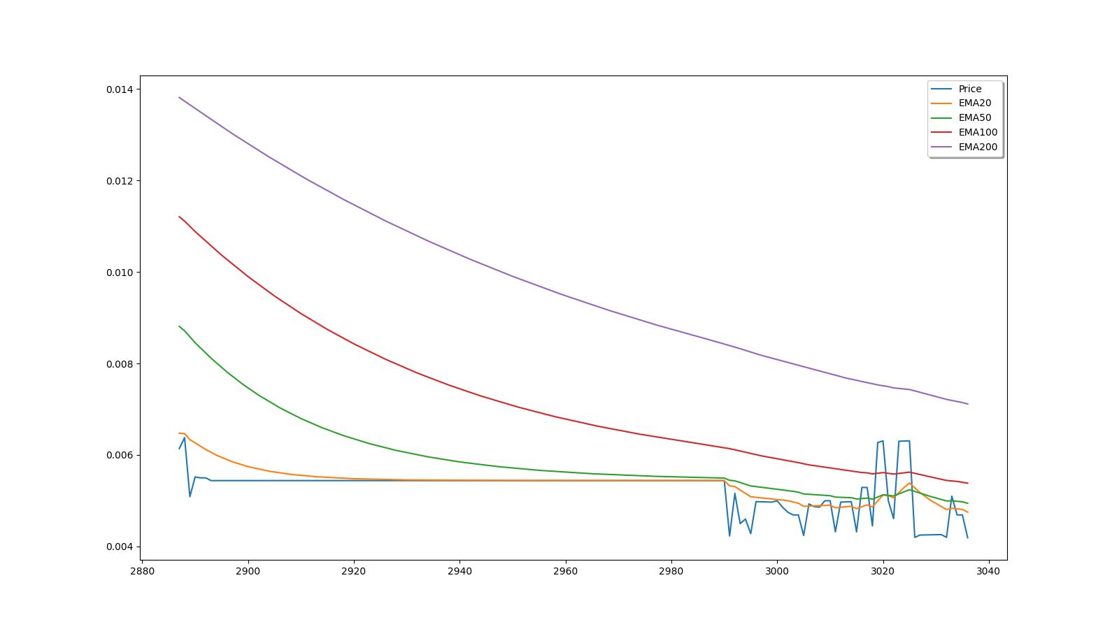 LATOKEN Exponential Moving Averages