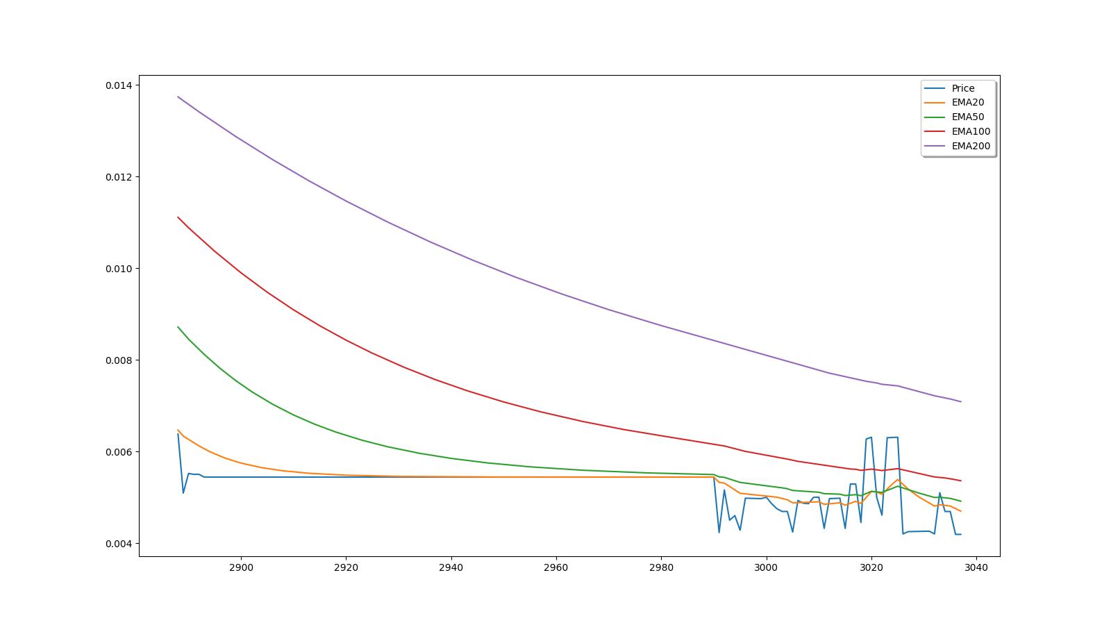 LATOKEN Exponential Moving Averages