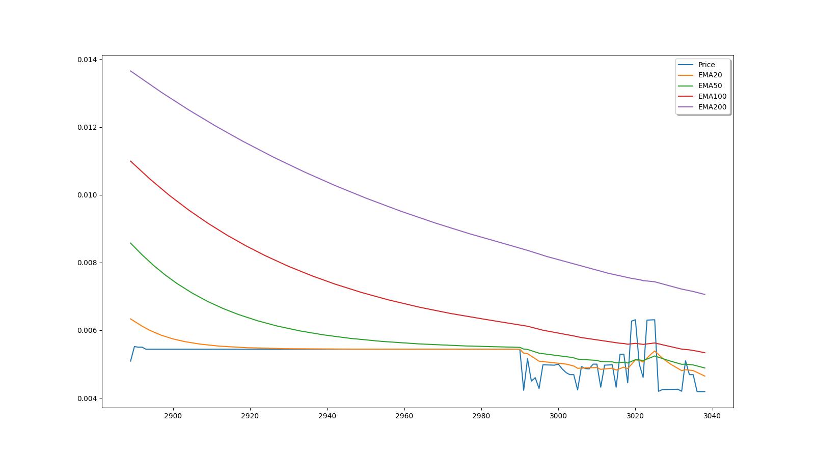 LATOKEN Exponential Moving Averages
