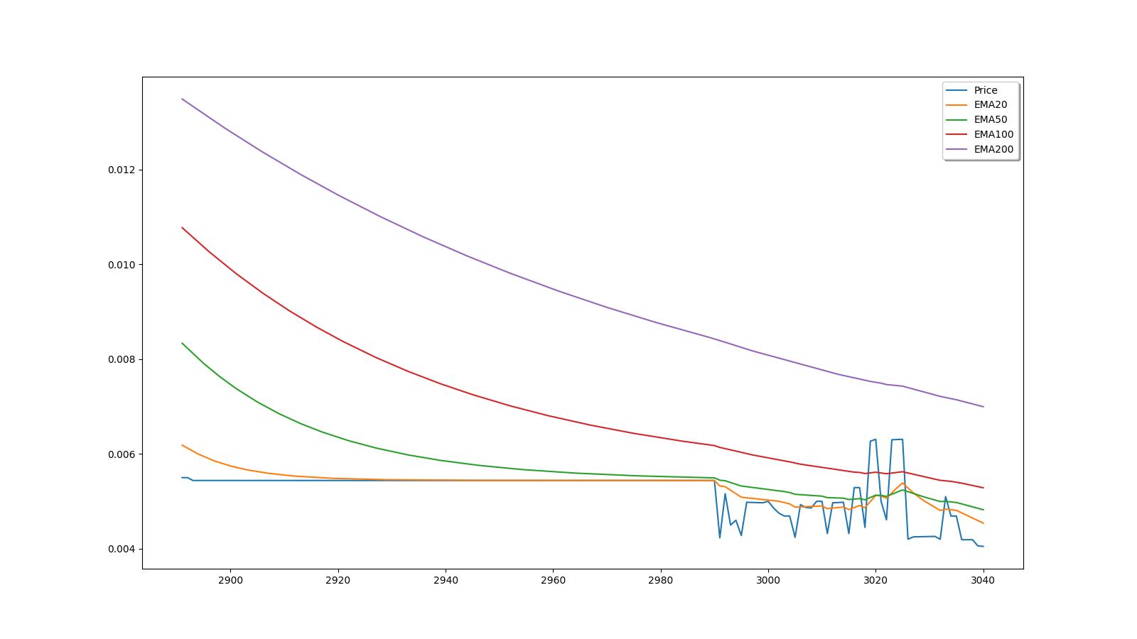 LATOKEN Exponential Moving Averages