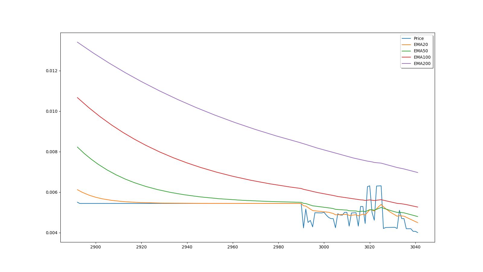 LATOKEN Exponential Moving Averages
