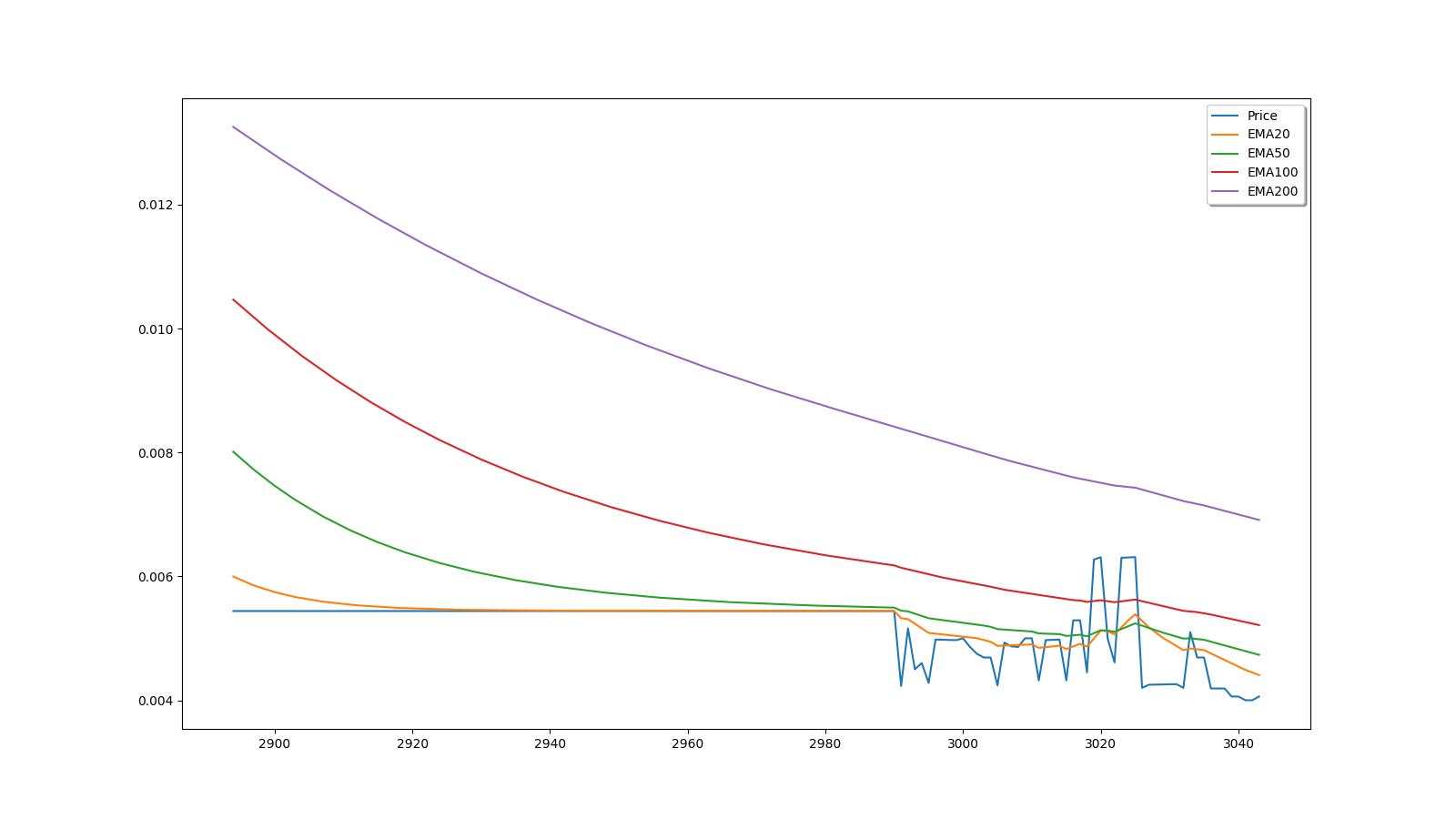LATOKEN Exponential Moving Averages
