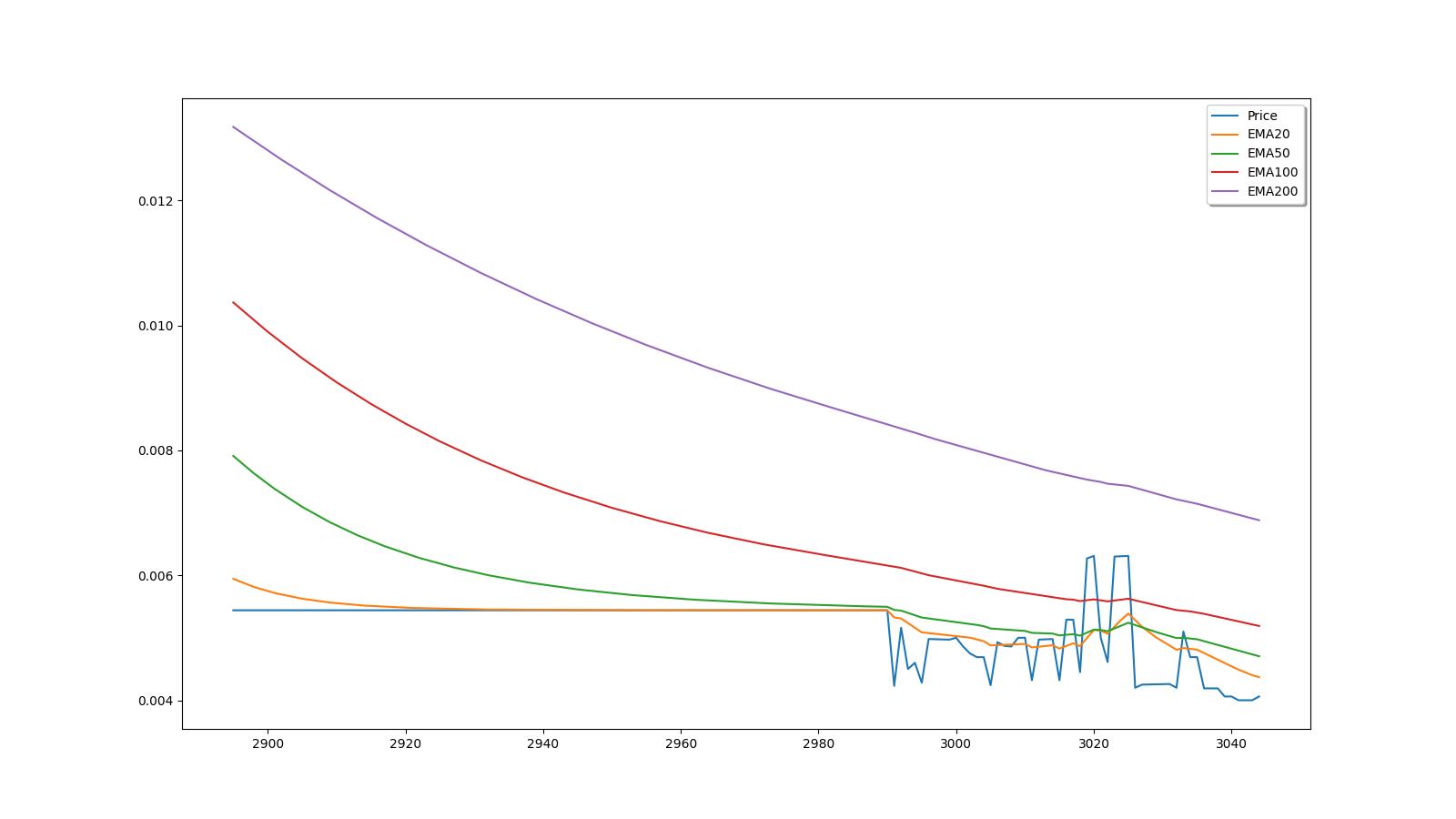 LATOKEN Exponential Moving Averages