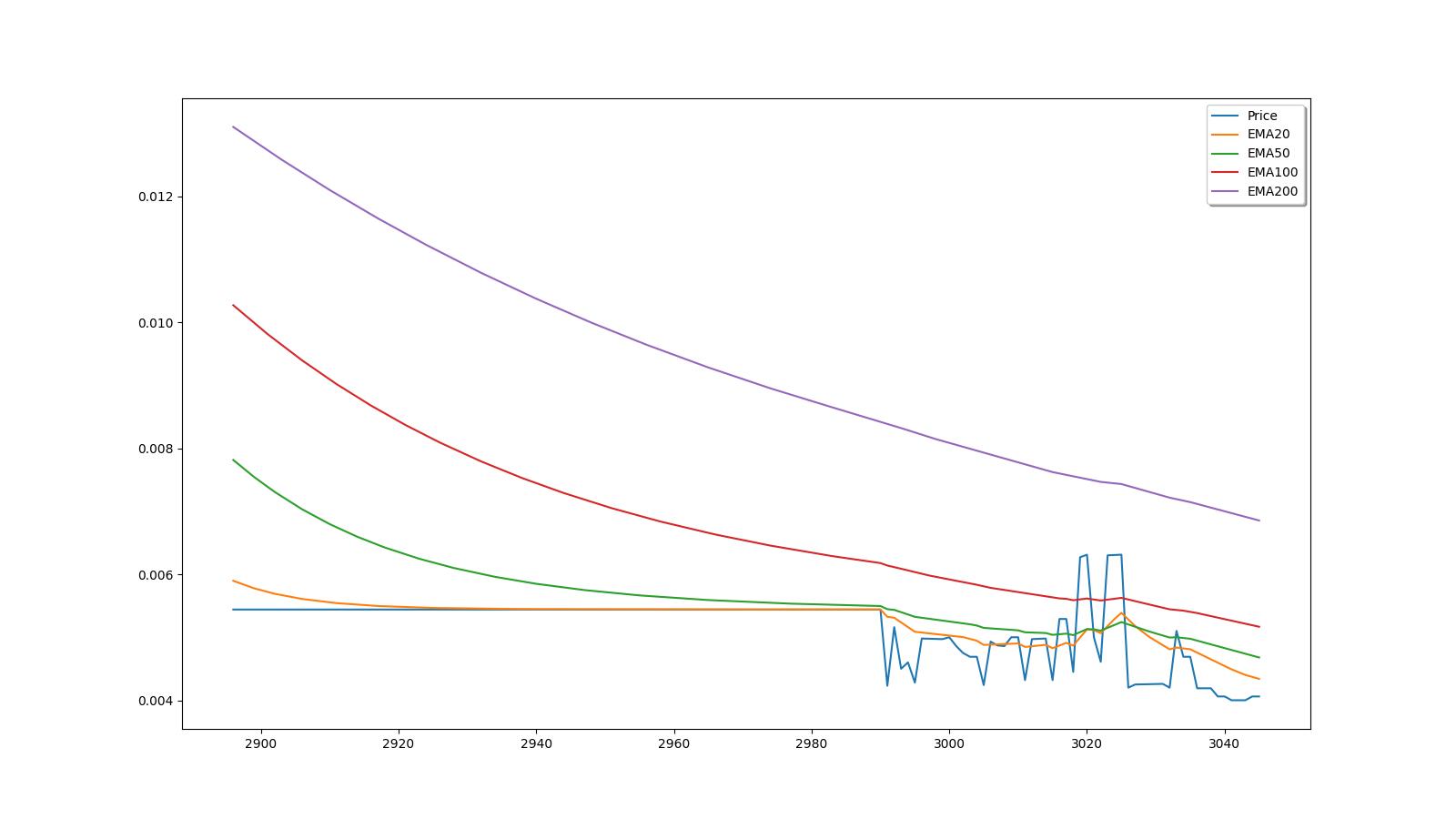 LATOKEN Exponential Moving Averages