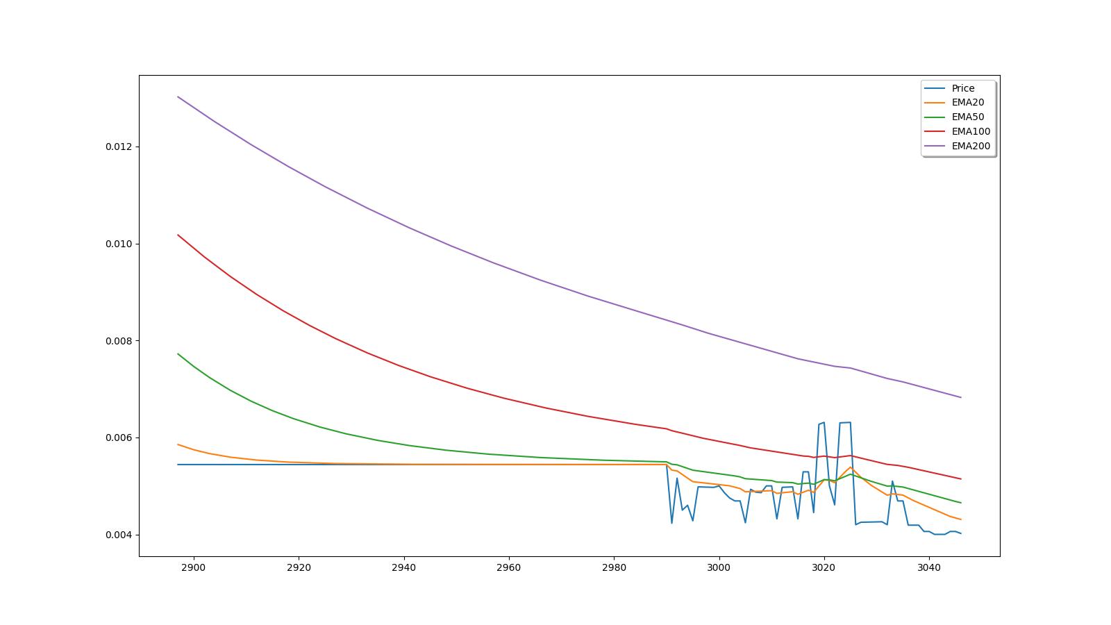 LATOKEN Exponential Moving Averages