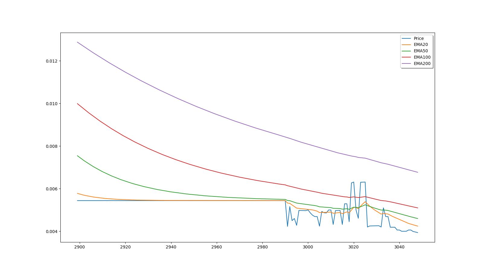 LATOKEN Exponential Moving Averages