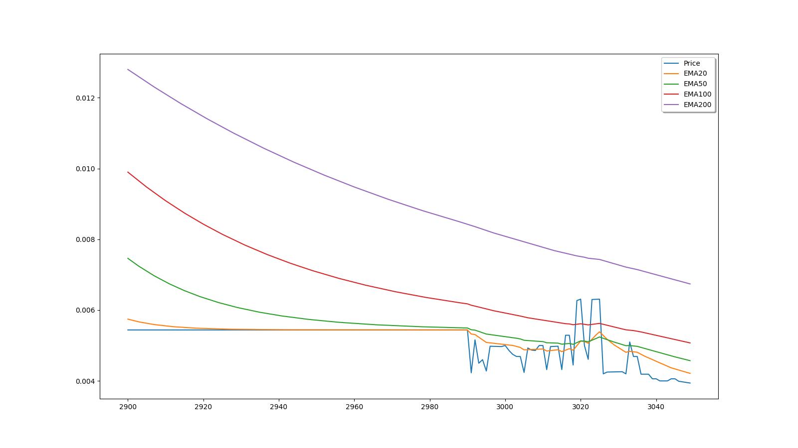 LATOKEN Exponential Moving Averages
