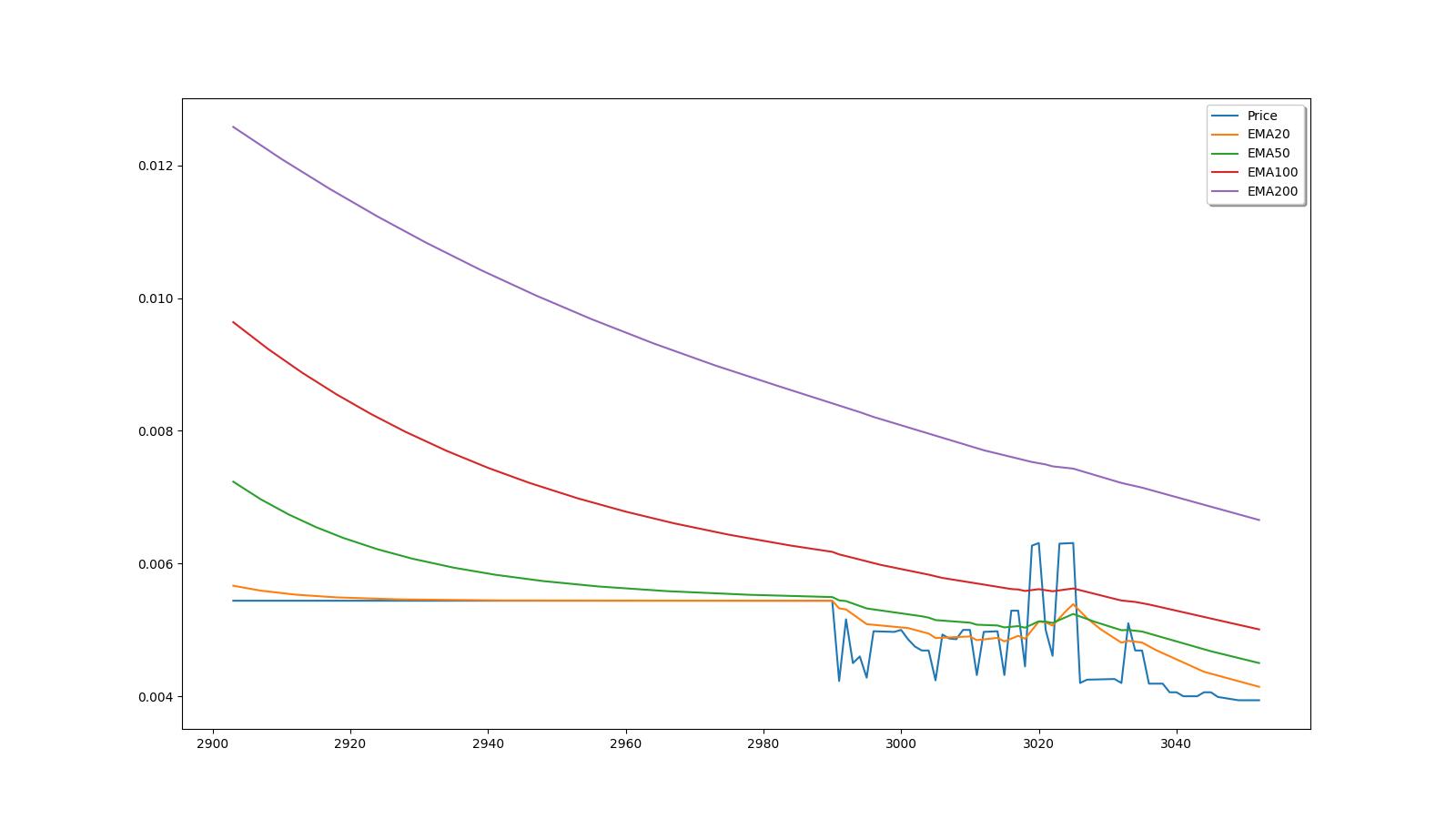 LATOKEN Exponential Moving Averages