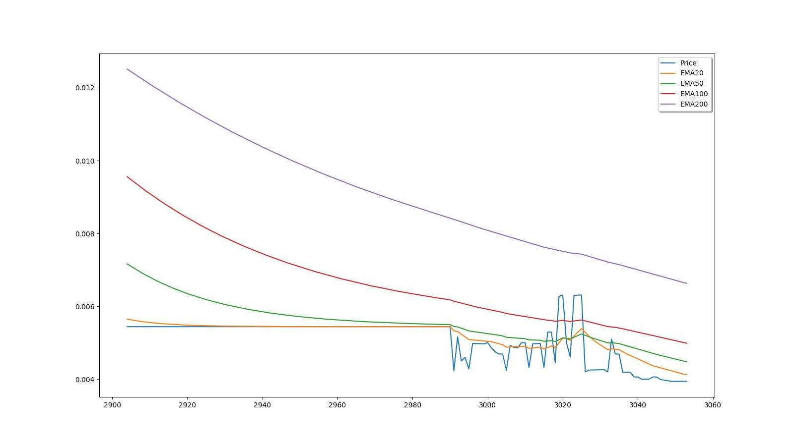 LATOKEN Exponential Moving Averages