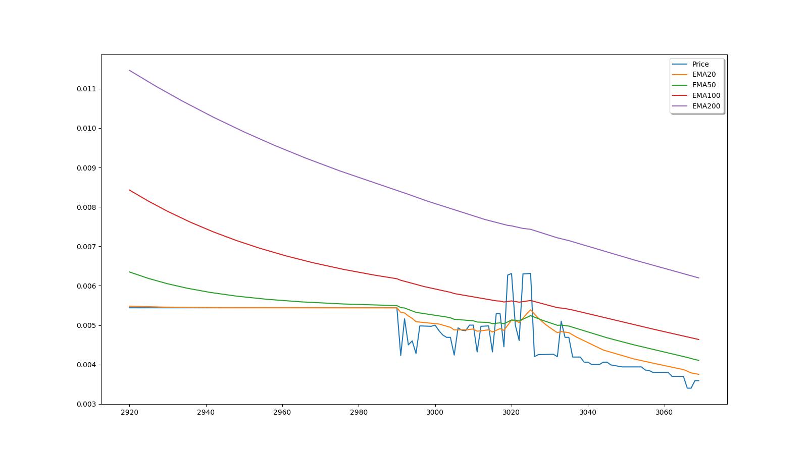 LATOKEN Exponential Moving Averages