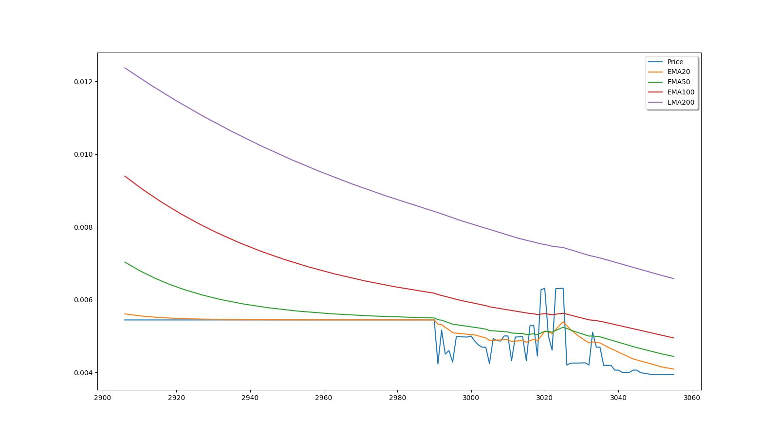 LATOKEN Exponential Moving Averages