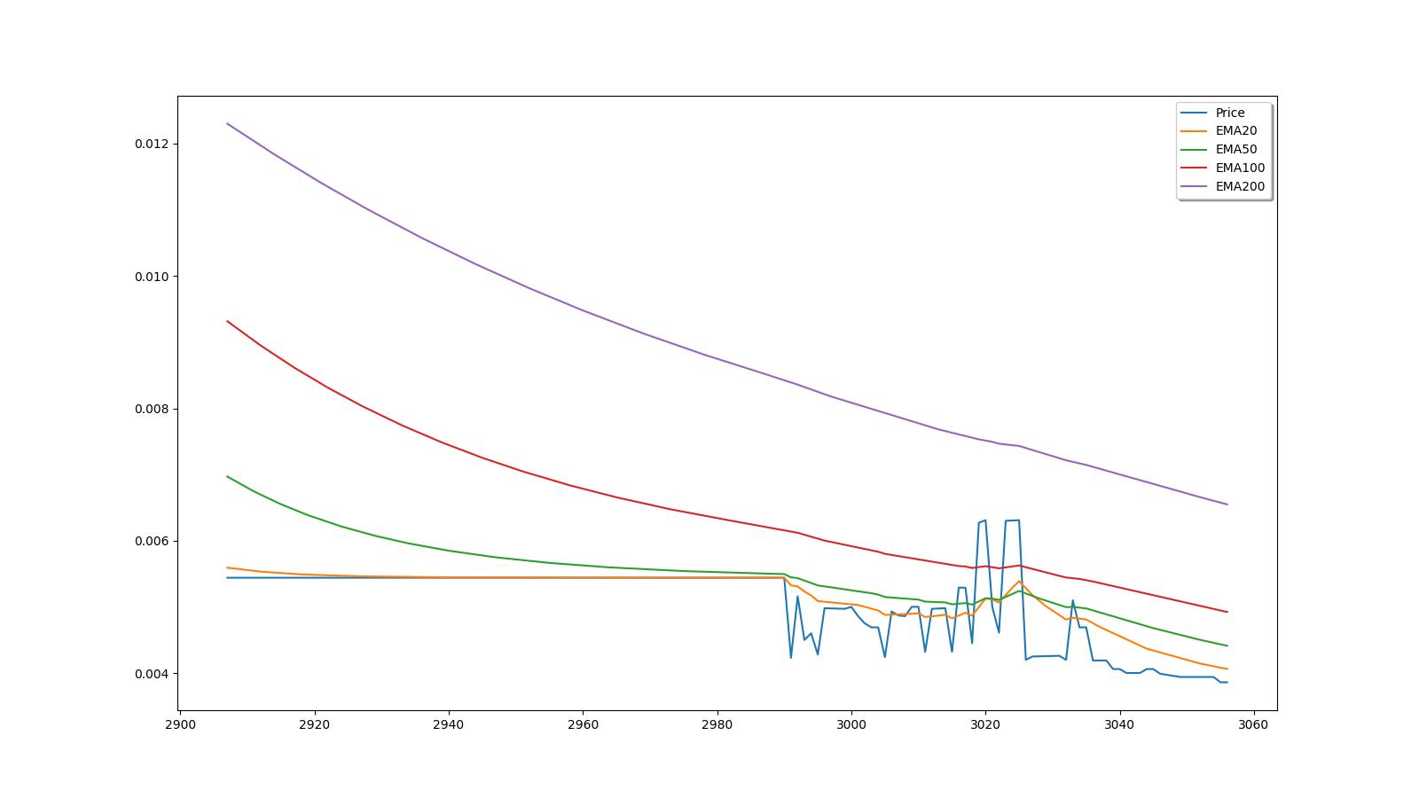 LATOKEN Exponential Moving Averages