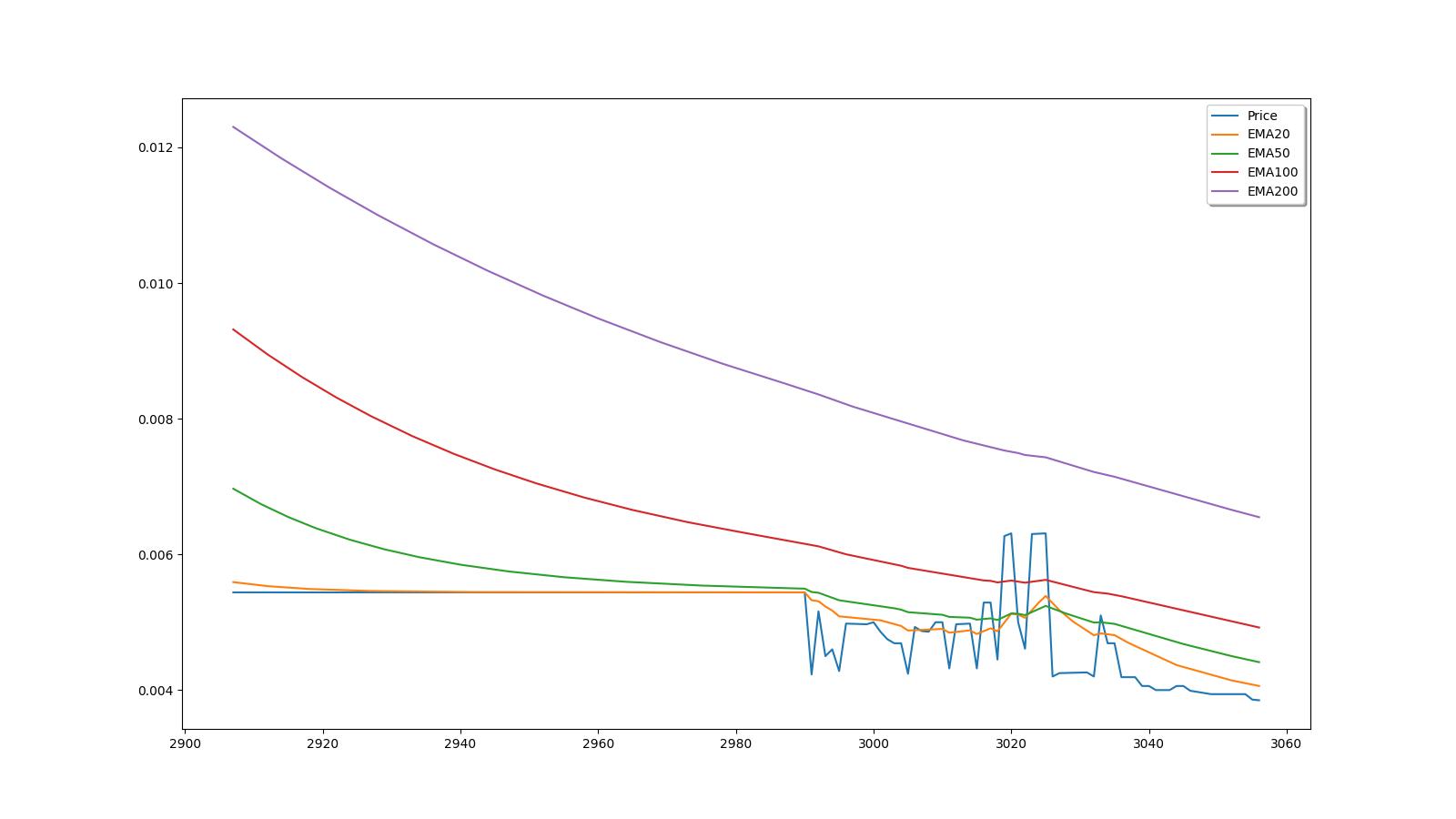 LATOKEN Exponential Moving Averages