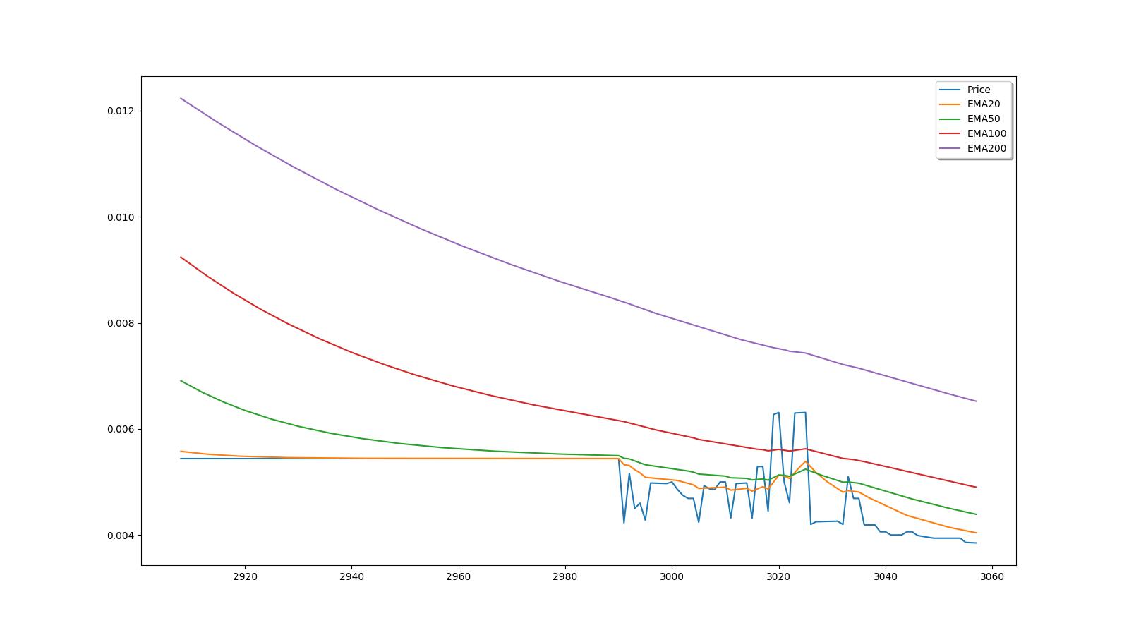 LATOKEN Exponential Moving Averages