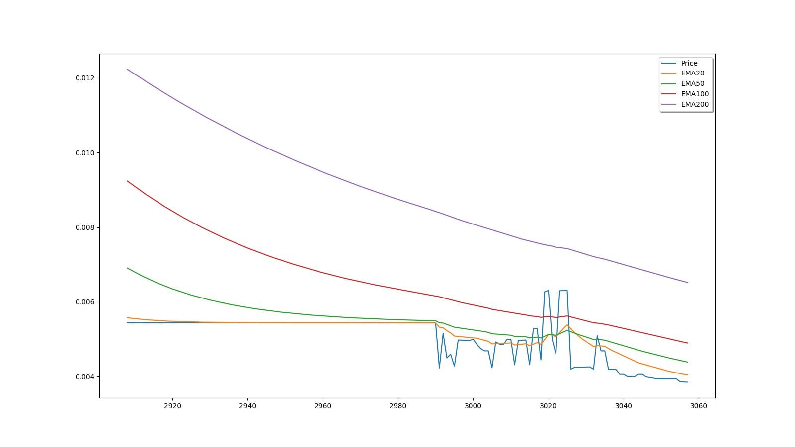 LATOKEN Exponential Moving Averages