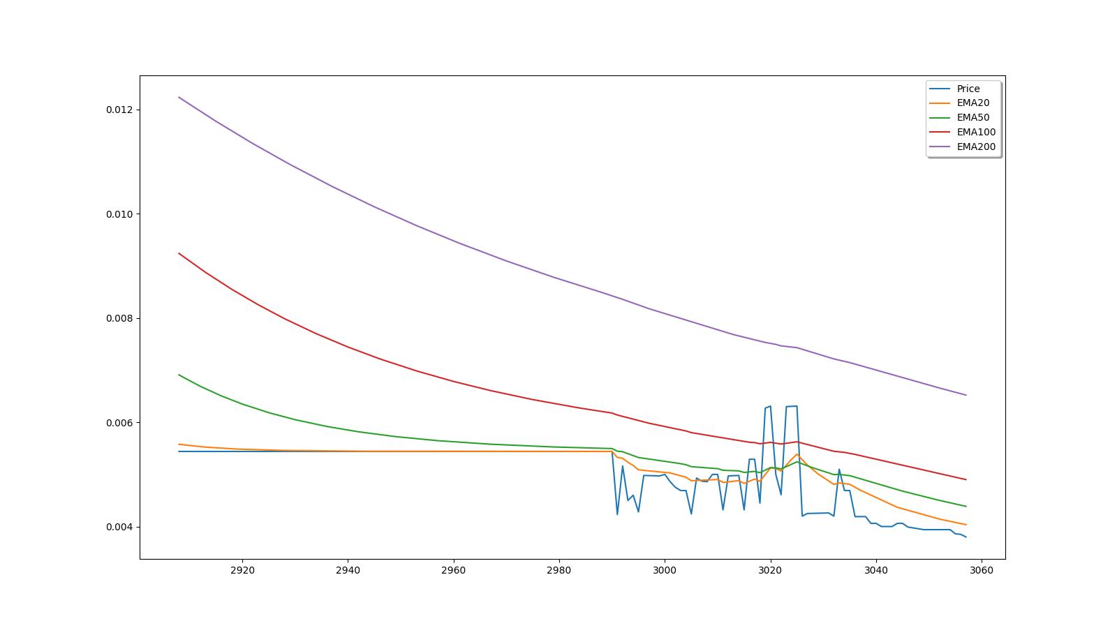 LATOKEN Exponential Moving Averages