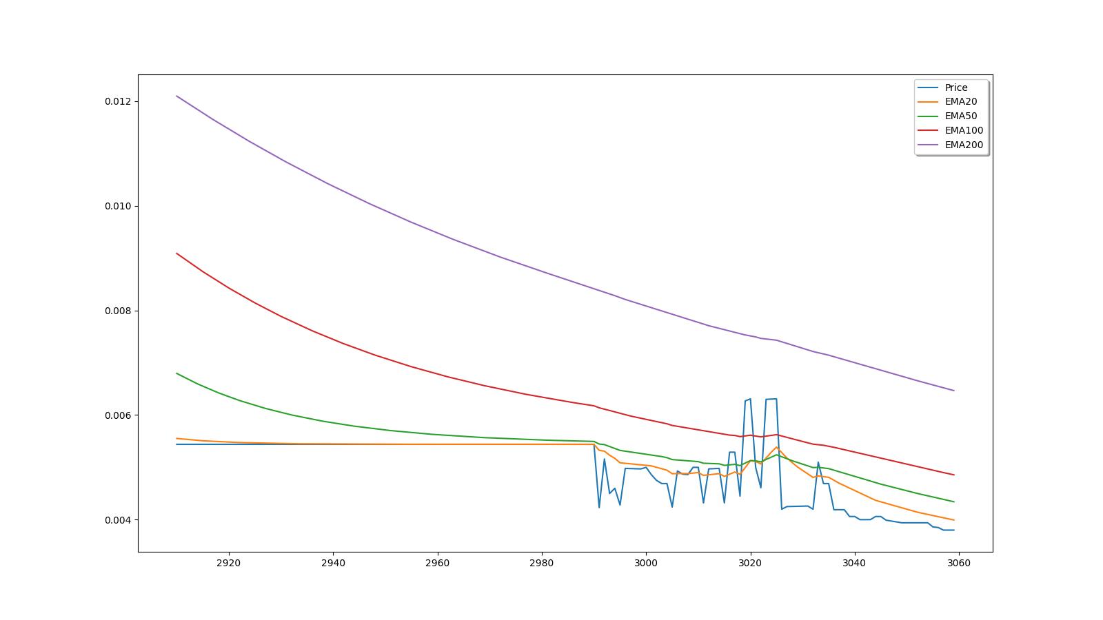 LATOKEN Exponential Moving Averages