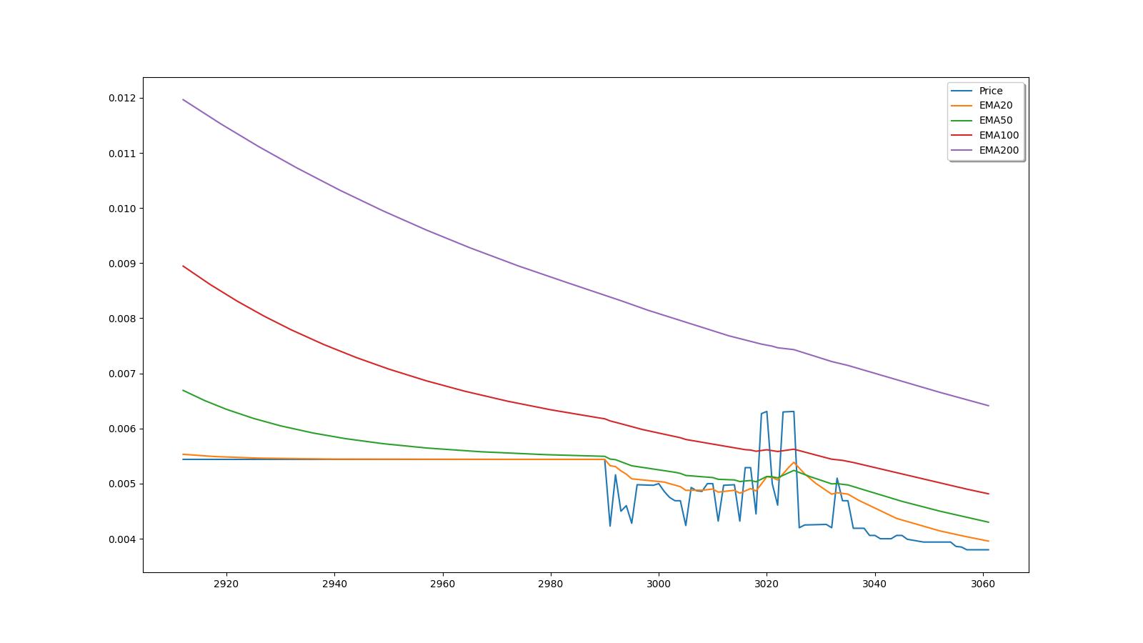 LATOKEN Exponential Moving Averages