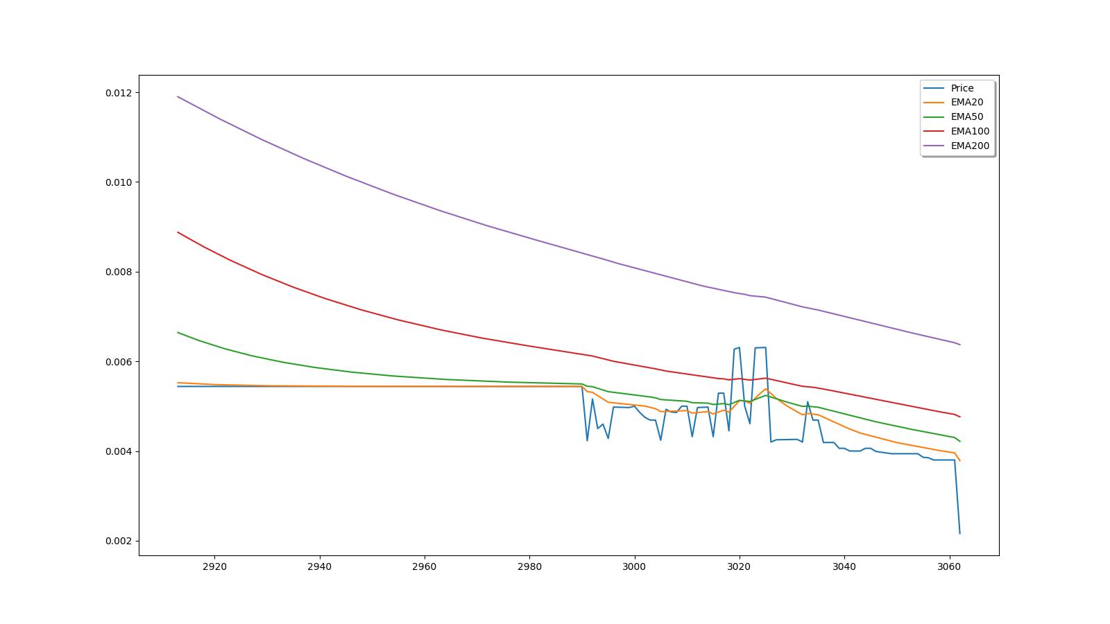 LATOKEN Exponential Moving Averages