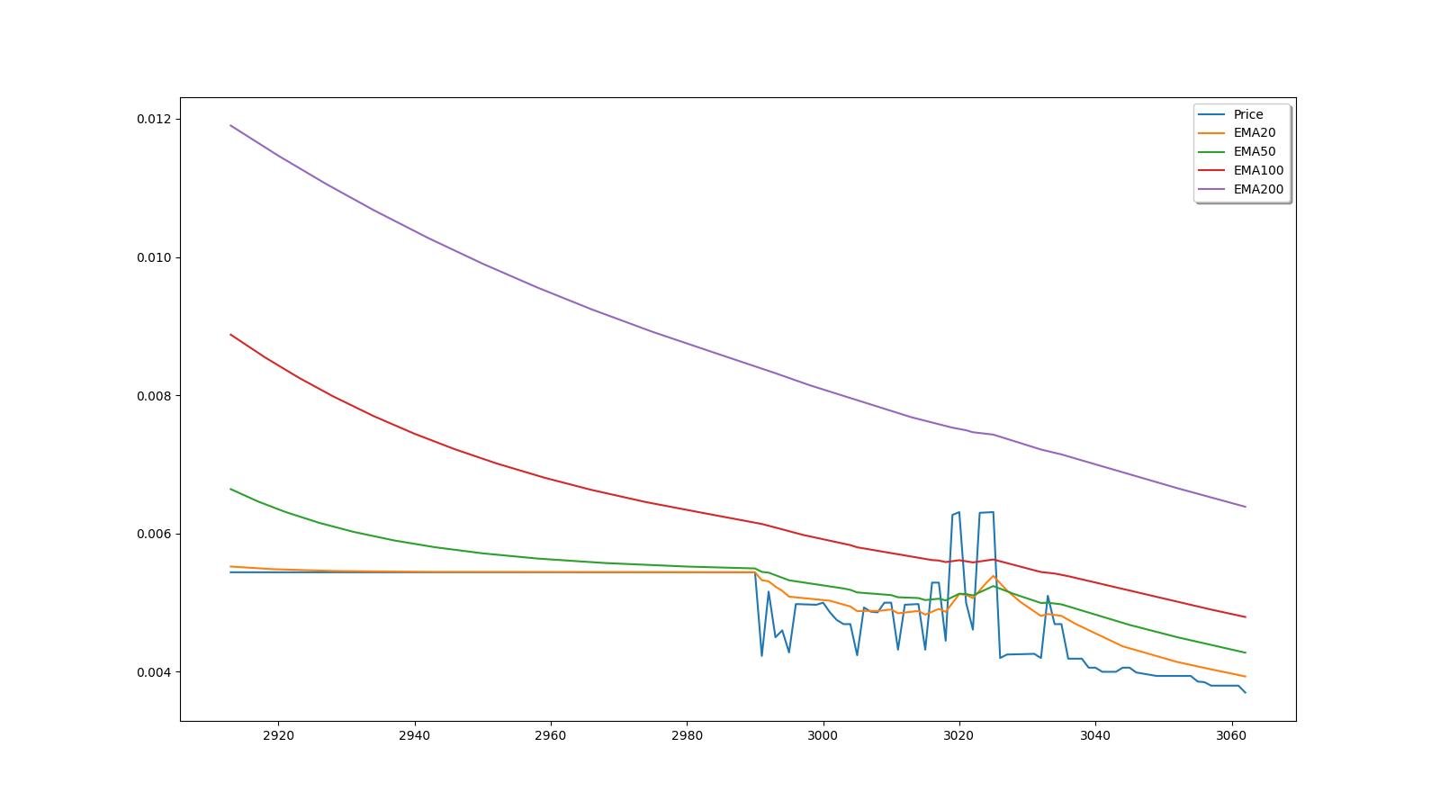 LATOKEN Exponential Moving Averages