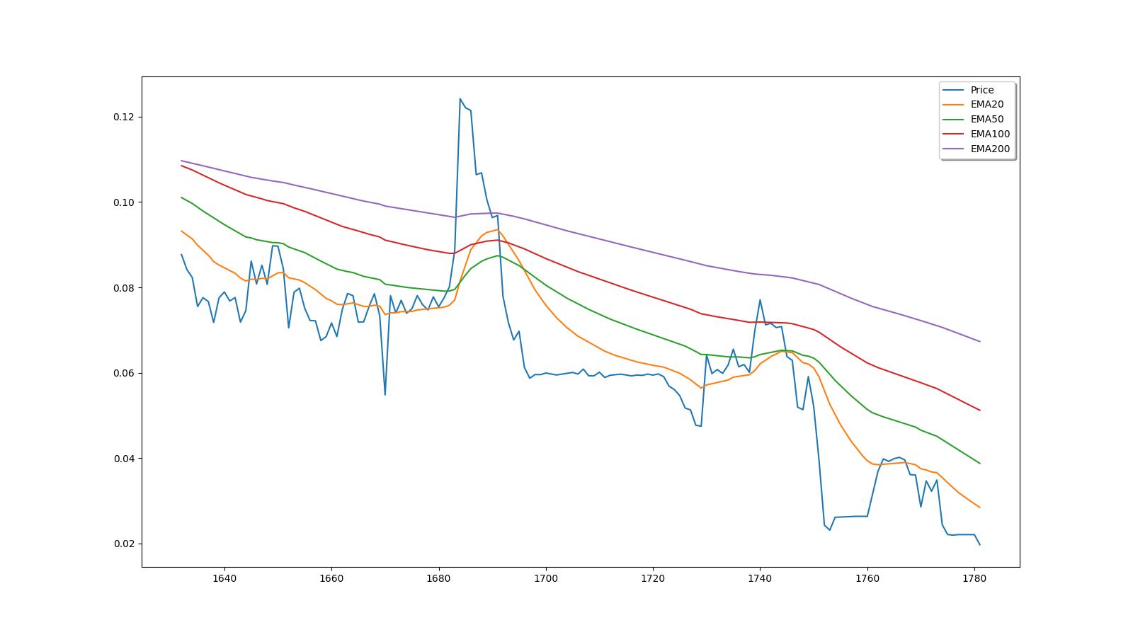 Lattice Token Exponential Moving Averages