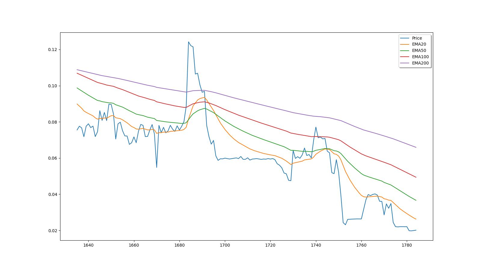 Lattice Token Exponential Moving Averages