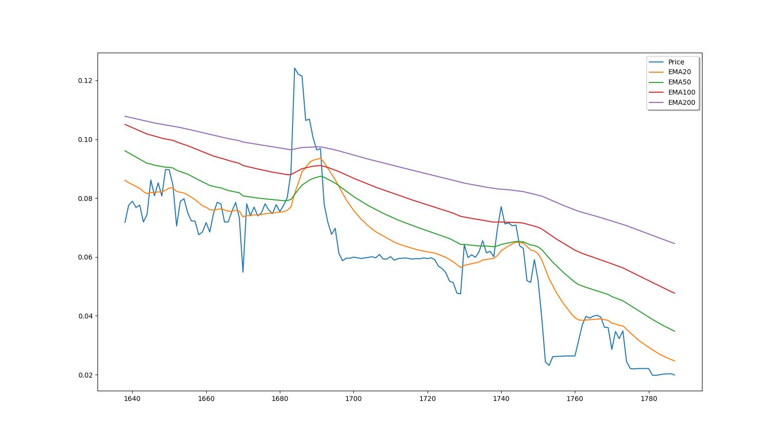 Lattice Token Exponential Moving Averages