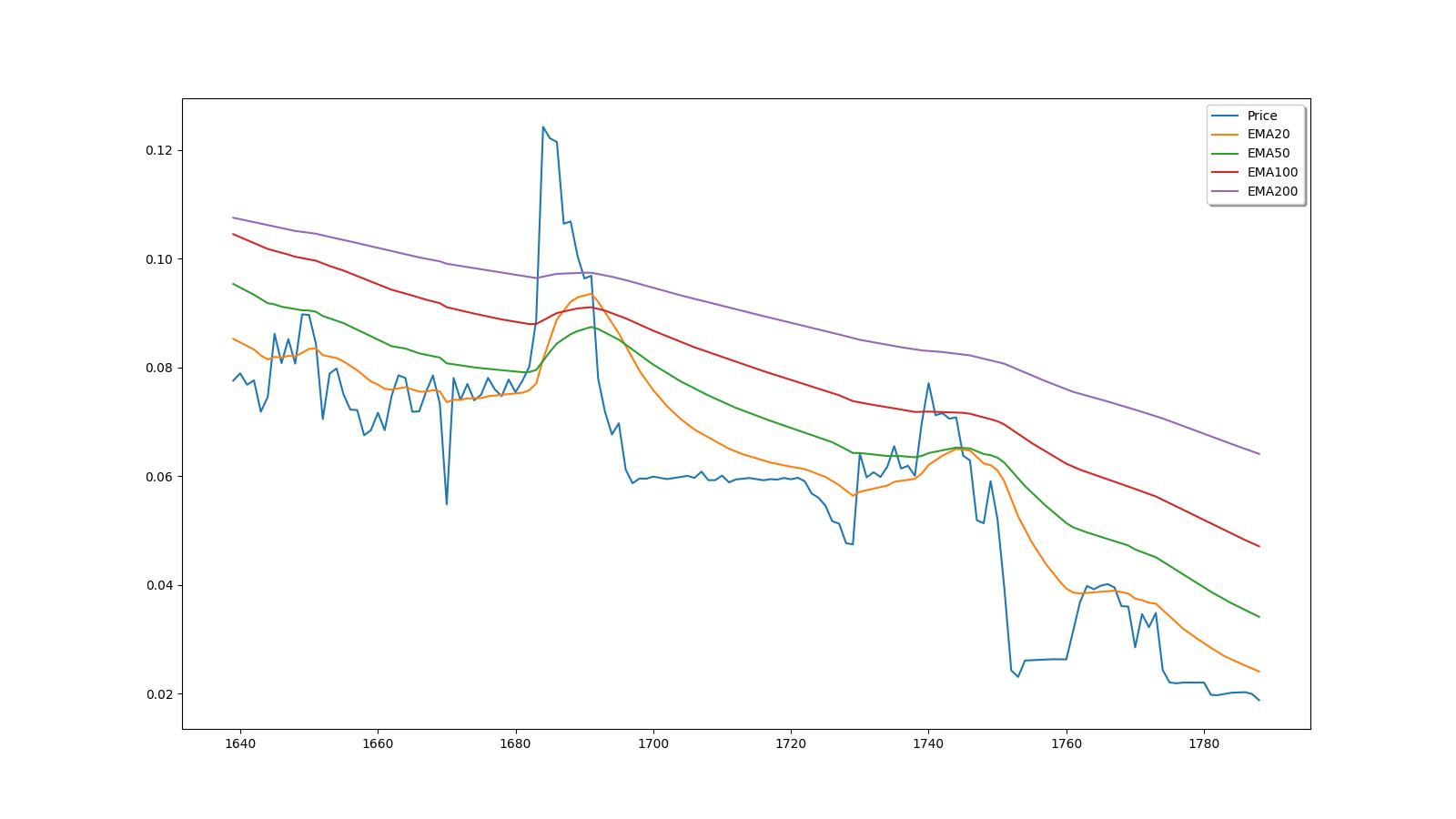 Lattice Token Exponential Moving Averages
